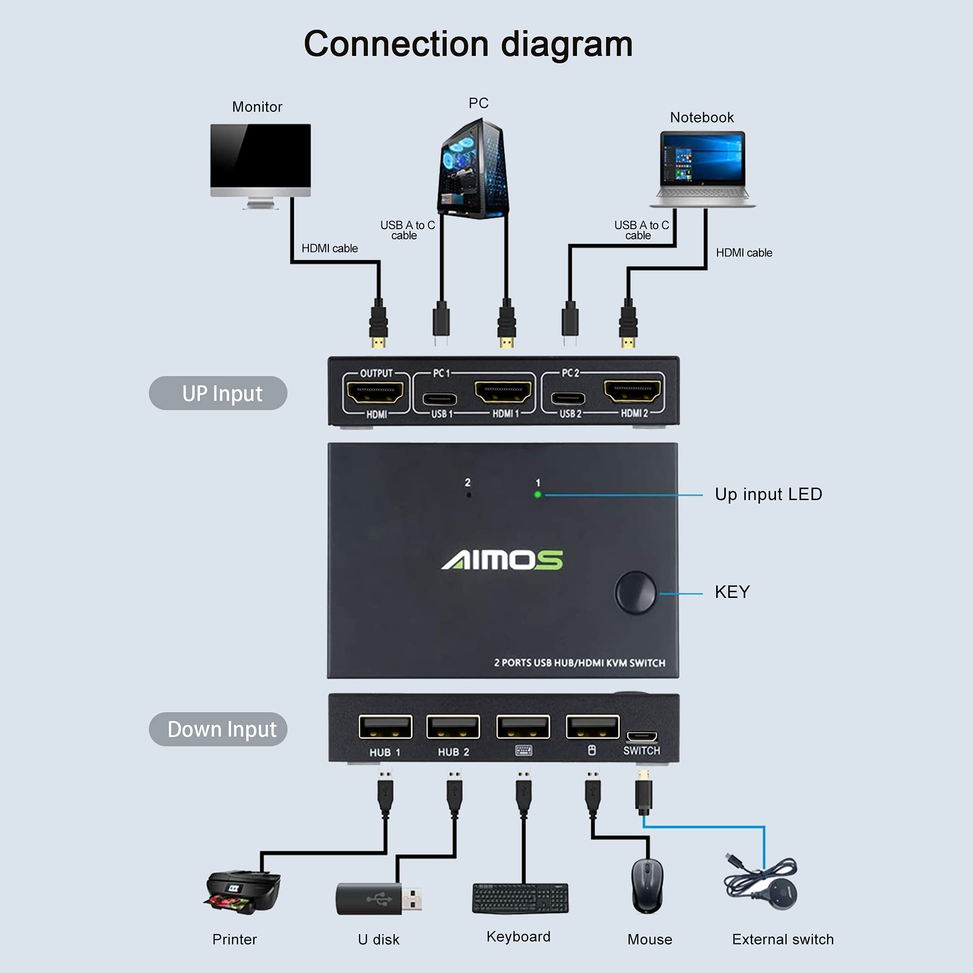 KVM Switch HDMI 2 Port 4K@30Hz,AIMAISHI HDMI and USB Switch with 4 USB 2.0 Ports for 2 Computer Share Keyboard Mouse and 1 Monitor, with 2 HDMI Cable and 2 USB Cable