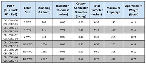 WindyNation 2 AWG 2 Gauge 100 Feet (100 ft) Black Welding & Battery Cable PURE Copper Flexible Wire - Car, RV, Inverter, Solar, Battery by WindyNation