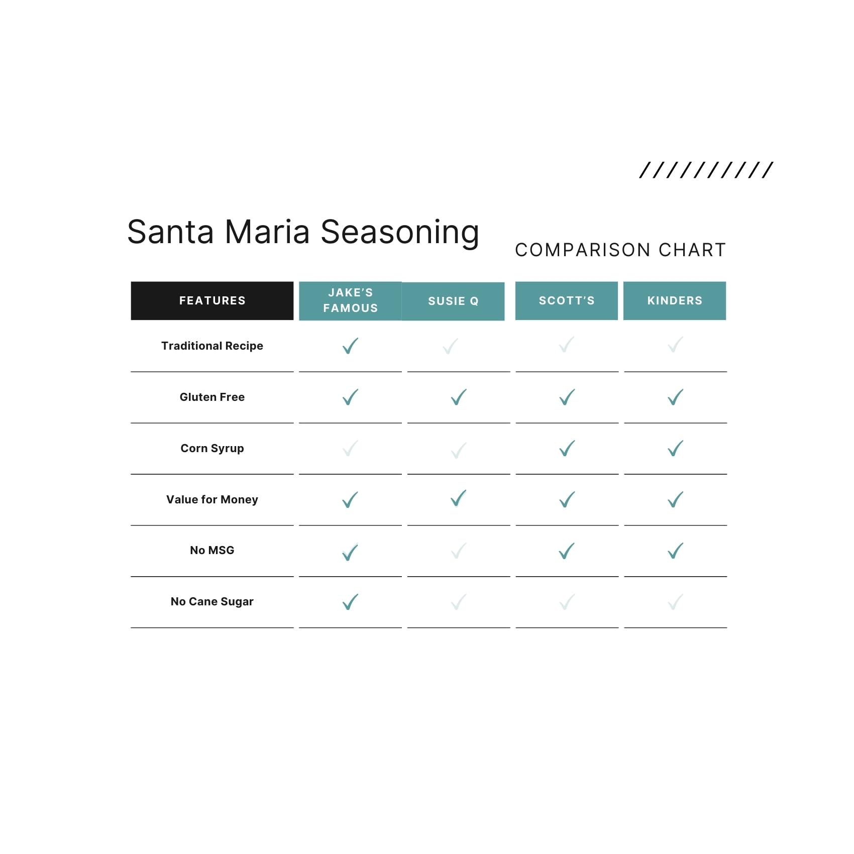 Jake‘s Famous Pure Santa Maria Dry Rub Seasoning for Tri Tip Beef Steak Burgers Pork Chicken 5.0 Oz