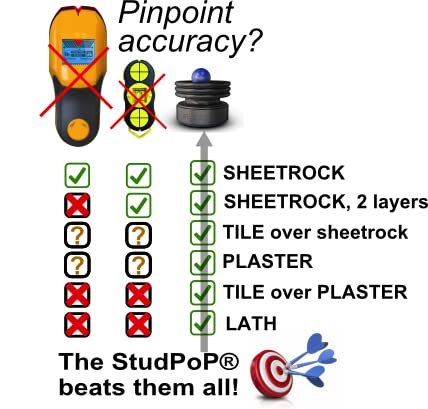 StudPoP "Original" Magnetic Stud Finder.Red.Find metal fasteners holding the wall board to the studs.1"diam moving magnet gives an audible click and a visual movement when fastener is found.