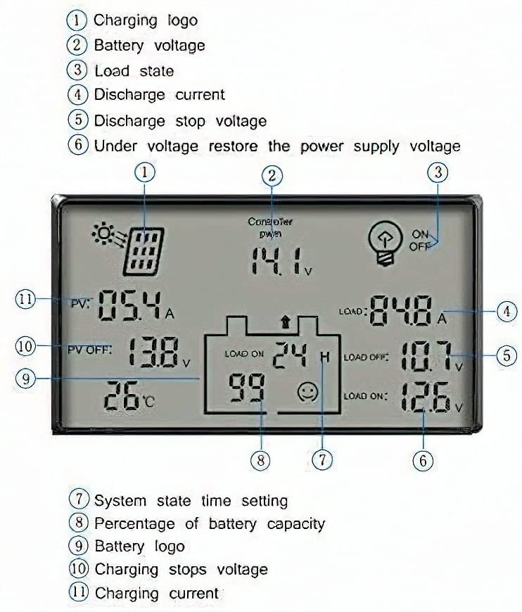 SOGTICPS 80A PWM Solar Charge Controller 12V 24V Solar Panel Charger Discharge Regulator with 5V USB Output Multip Circuit Protection Solar Charger ABS Housing Discharge Regulator