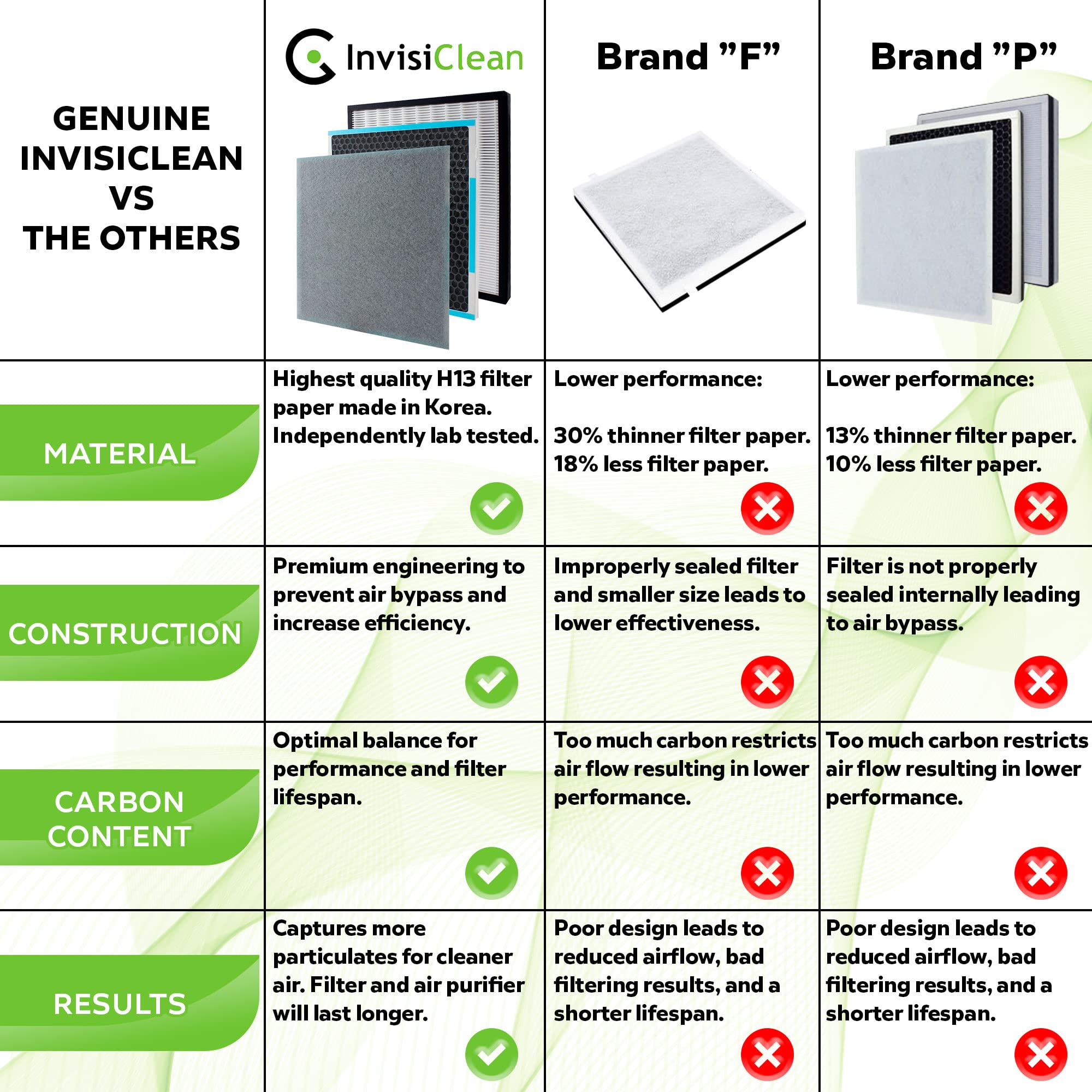InvisiClean True HEPA/Activated Carbon Replacement Filter - Compatible with InvisiClean Aura IC-5018 and Sensa IC-5120 Air Purifiers