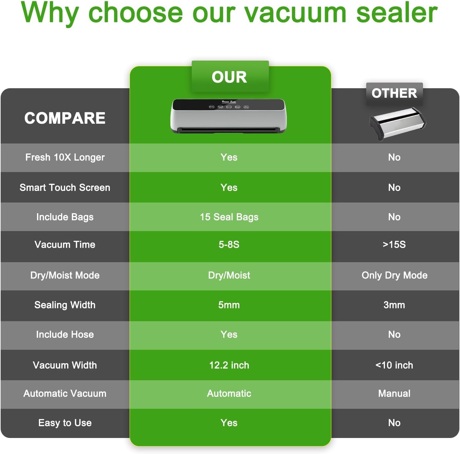Vacuum Sealer, 80 Kpa One-Touch Full Automatic Vacuum Sealer with LED Touch Screen Indicator Lights, 15 Seal Bags & 1 Air Suction Hose, Air Sealing System for Food Storage Dry/Moist Modes