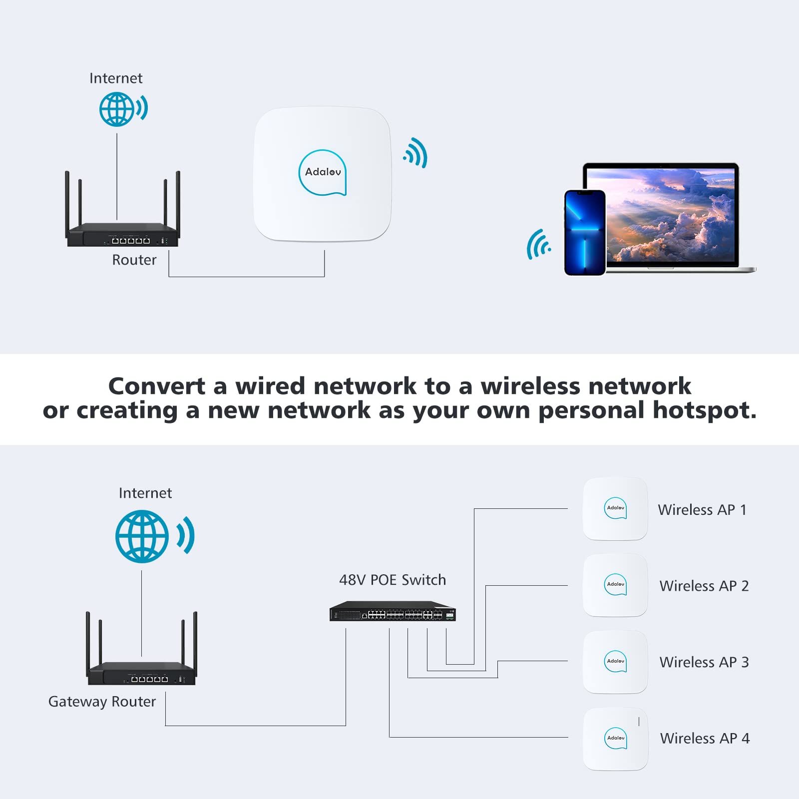 WiFi 6 Access Point, AdaLov 2.4G & 5.8G Dual-Band Wireless Gigabit Access Point, MU-MIMO,802.11ax, 48V PoE Powered,Up to 128 Devices,4x5*dBi Antenna,1 x 1G Ethernet PoE Port