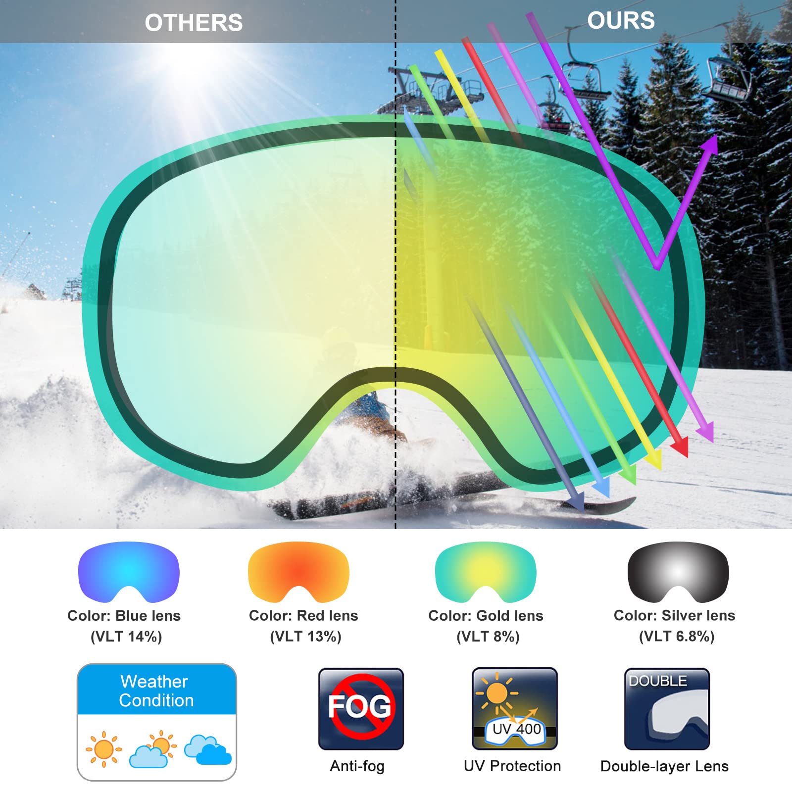 KUYOU Ski Goggles, Snowboard Goggles, Mag-Pro Magnetic Interchangeable Lenses, UV400 Protection Snow Goggles for Men & Women