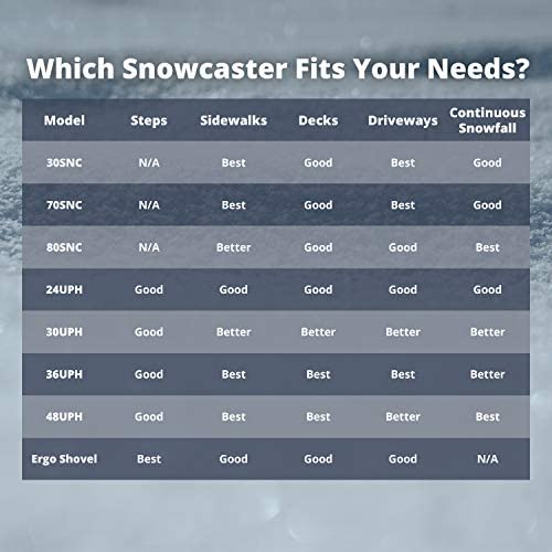 The Snowcaster 48 Inch Snow Pusher & Barn Shovel 48UPH | Heavy Duty 48β X 9.5β Polyethylene Blade | Snow Removal - Driveway, Doorway, Sidewalks | Commercial & Residential β Blue