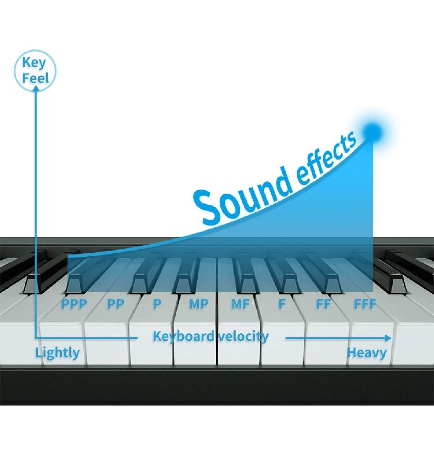 MAGICON Multi-Function 88 Key Digital Musical Keyboard Piano,Full Size Semi Weighted Keys Portable Piano,Aluminum case,support USB/MIDI,wireless BT,Speakers,Pedal |Free handbag (Black)