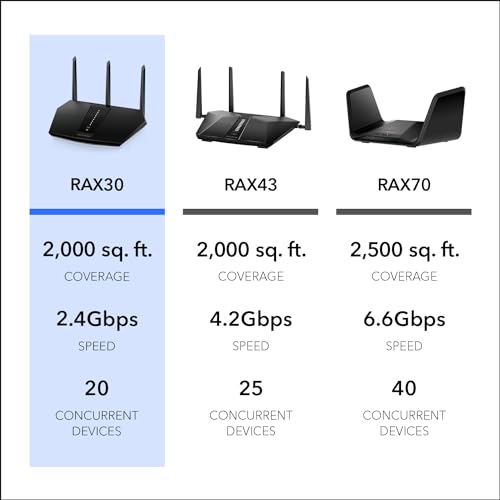 NETGEAR Nighthawk WiFi 6 Router (RAX30) 5-Stream Dual-Band Gigabit Router, AX2400 Wireless Speed (Up to 2.4 Gbps), Coverage Up to 2,000 sq.ft. and 20 Devices
