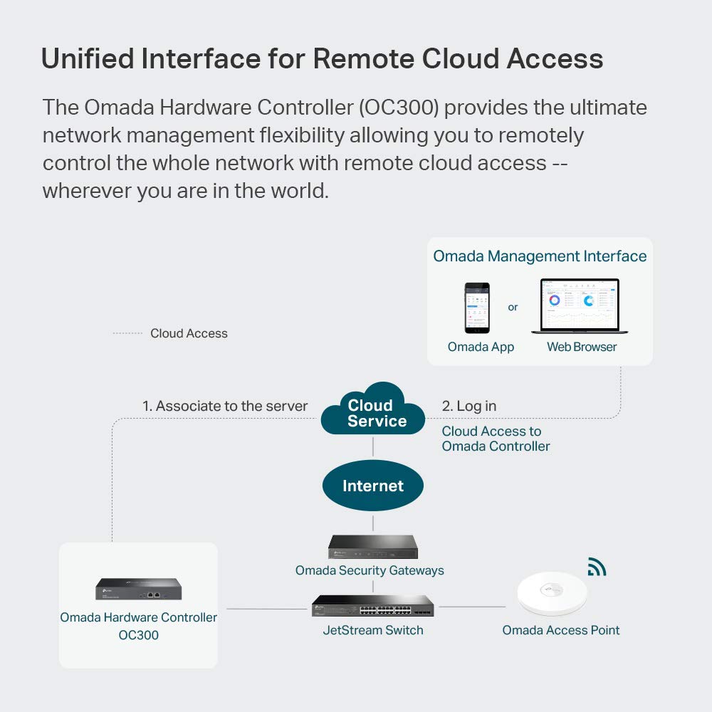 TP-Link Omada Hardware Controller|SDN Integrated | 2 Gigabit Port + 1 USB 3.0 Port|Manage Up to 500 Devices| Easy & Intelligent Network Monitor & Maintenance|Cloud Access & Omada App(OC300) (Renewed)