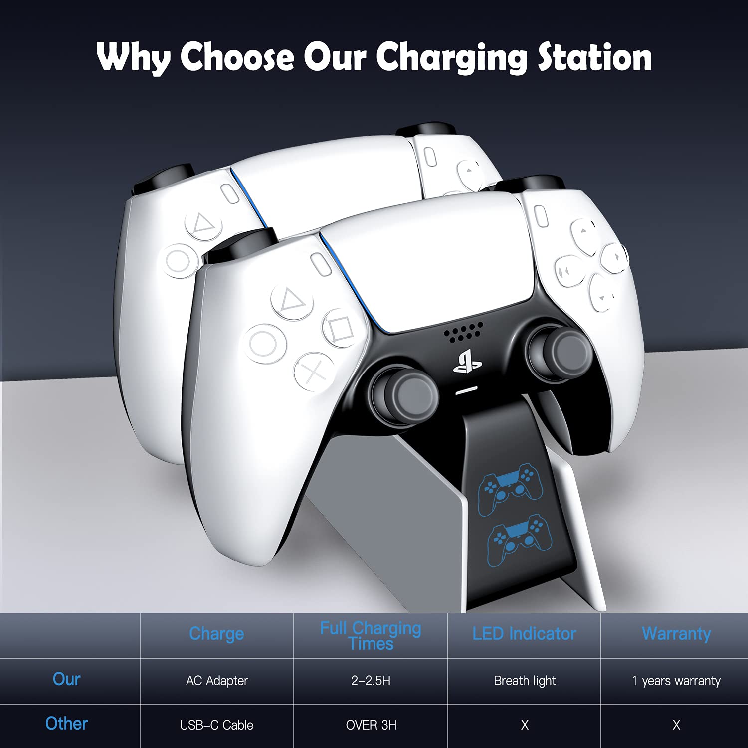 PS5 Controller Charger Station with 4 Pack Thumb Grip,Dual USB Type C Fast Charging Dock with LED Light Compatible for Dual PlayStation 5 DualSense Controller