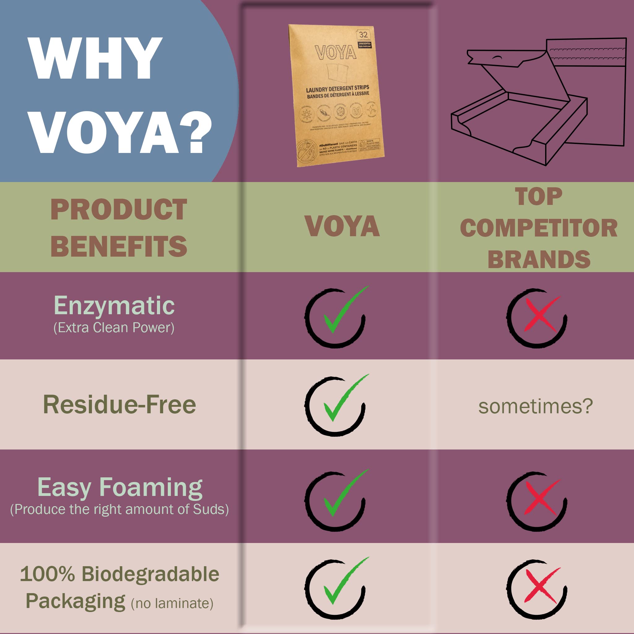 VOYA Unscented Natural Laundry Detergent Sheets 96 loads (32 Loads x 3 Pack) - Eco Friendly Hypoallergenic Baby Organic Laundry Soap Sheets, Premeasured Travel Detergent Pods, Washing Powder & Jabon para Lavar Ropa