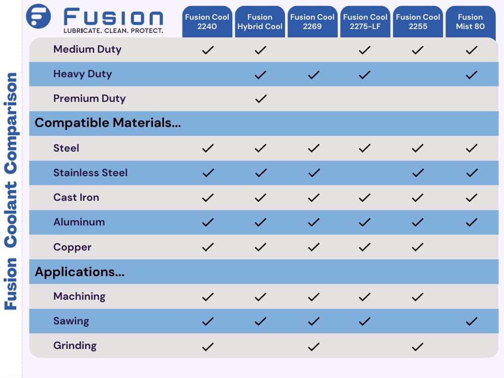 Mist Coolant for Metal Cutting Applications | Fusion Cool 2255 | Premium Synthetic Metalworking Fluid (1 Gallon)