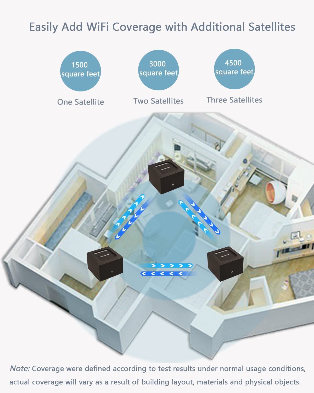 Whole Home Mesh WiFi System, Coverage Up to 4500 Sq.ft. - Support 90 Client Devices, WiFi Router/Extender Replacement with 6 Ethernet Ports and 3 Cables, Easy Setup, 3-Pack