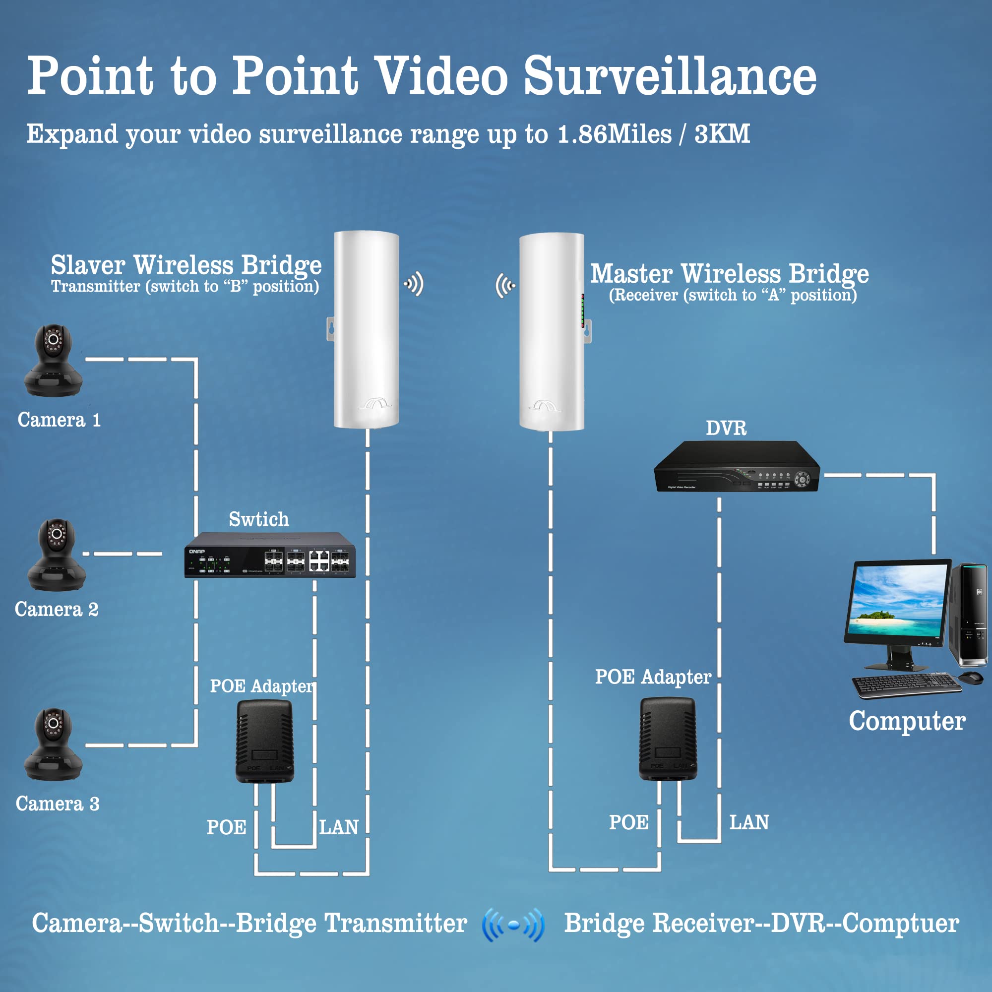 Wireless Bridge, 5.8G Outdoor CPE Point to Point Long Range Access with 14DBi High Gain Antenna, PoE Adapter, 2 RJ45 LAN Ethernet Port,2-Pack
