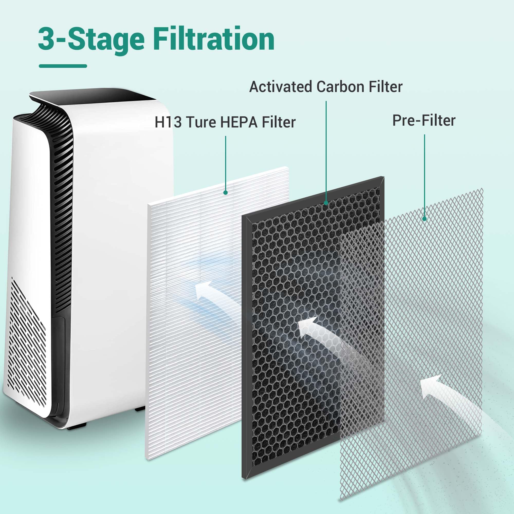 Smart Filter 7400 Replacement Filter for Blueair Protect 7470i, 7400, 7440i & 7410i Air Purifier, Extra Protection Particle Carbon, True HEPA and Pre-Filter
