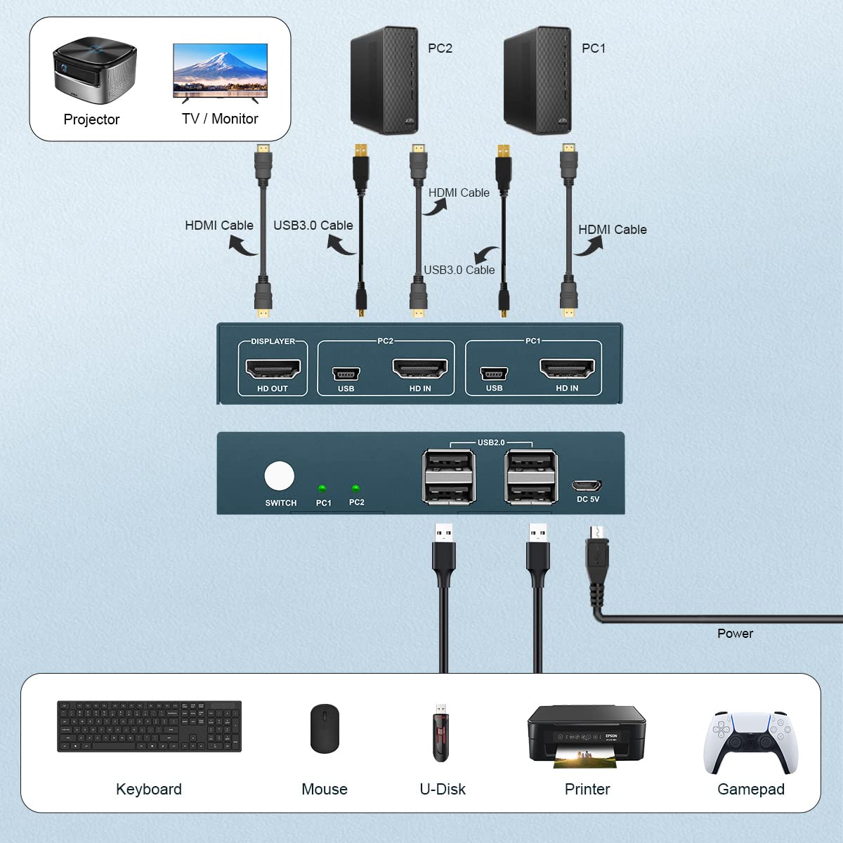 Steetek HDMI KVM Switch 2 Port, KVM Switch HDMI 4K@60Hz, 2 in 1 Out KVM Switch by 1 Keyboard Mouse Control, 2 Computer 1 Monitor, Button Switch, with 4 USB 2.0 Port KVM Switch, with 1 HDMI 2 USB
