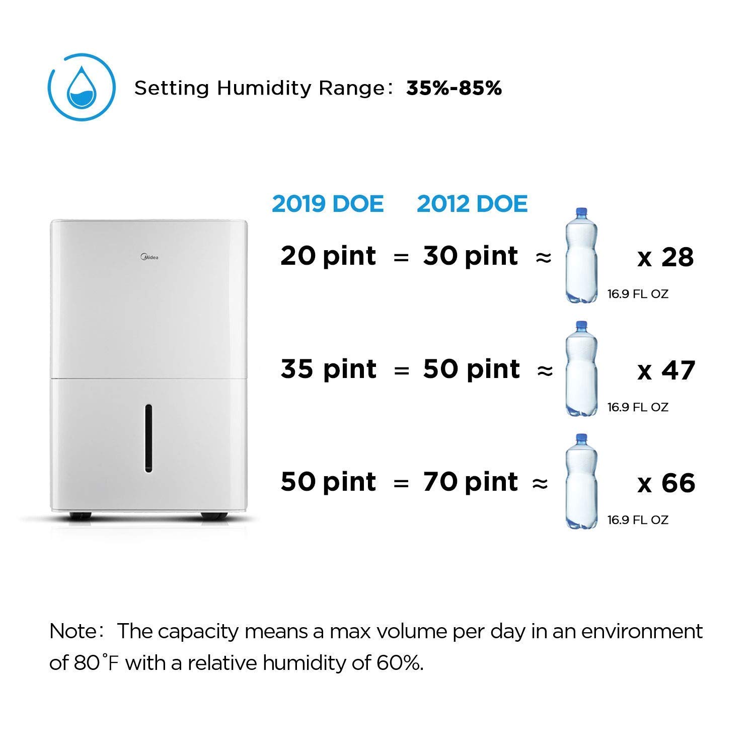 Midea MAD20C1ZWS Dehumidifier for up to 1500 Sq Ft with Reusable Air Filter, Ideal for Basement, Bedroom, Bathroom, 20 Pint-2019 DOE (Previous 30 Pint), White (Renewed)