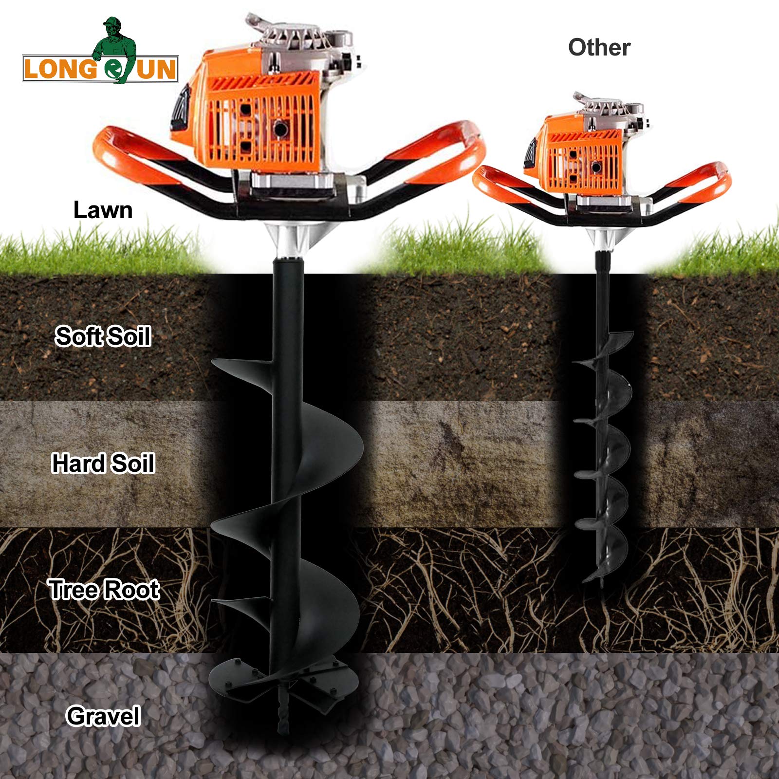 LONGRUN Post Hole Auger for Garden Fence Post, 6" x 31.5" Earth Auger Drill Bit, 0.79β(20mm) Inner Shaft Auger Bit for Planting Trees and Bedding, Bulbs, Seedlings, Gardening, Large Fencing Digger