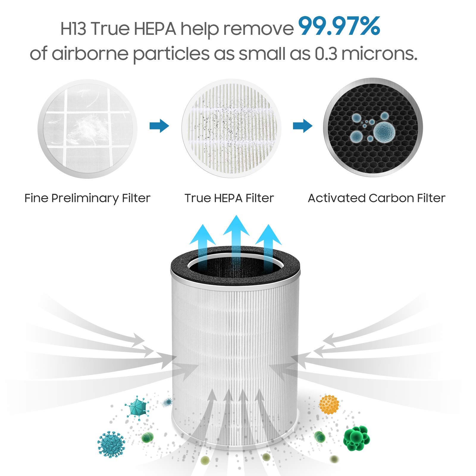 Letsport Air Purifier Replacement Filter, Fits Kokofit KJ510B Air Purifier, 3-in-1 Pre-Filter, H13 True HEPA Filter, Particle and Activated Carbon, White