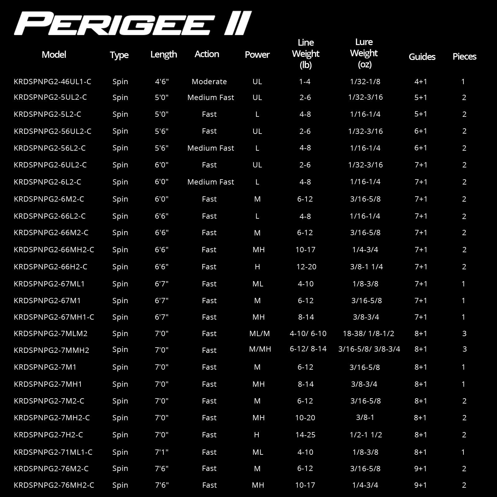 KastKing Perigee II Fishing Rods, Spinning Rod 7ft - Medium and Medium Heavy - Fast - Twin-tip Rod (2Tips+1 Butt Section)