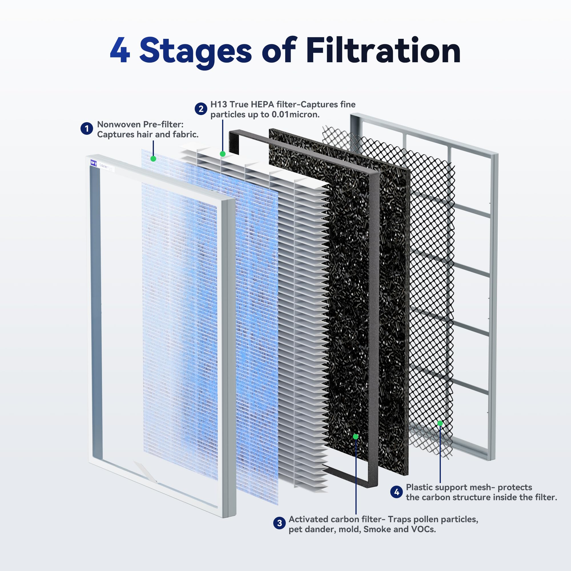 Membrane Solutions MSA3/MSA3S Genuine Air Filter Replacement 1 Pack, Upgraded 4-in-1 H13 True HEPA Filter with OdallerPure Technology
