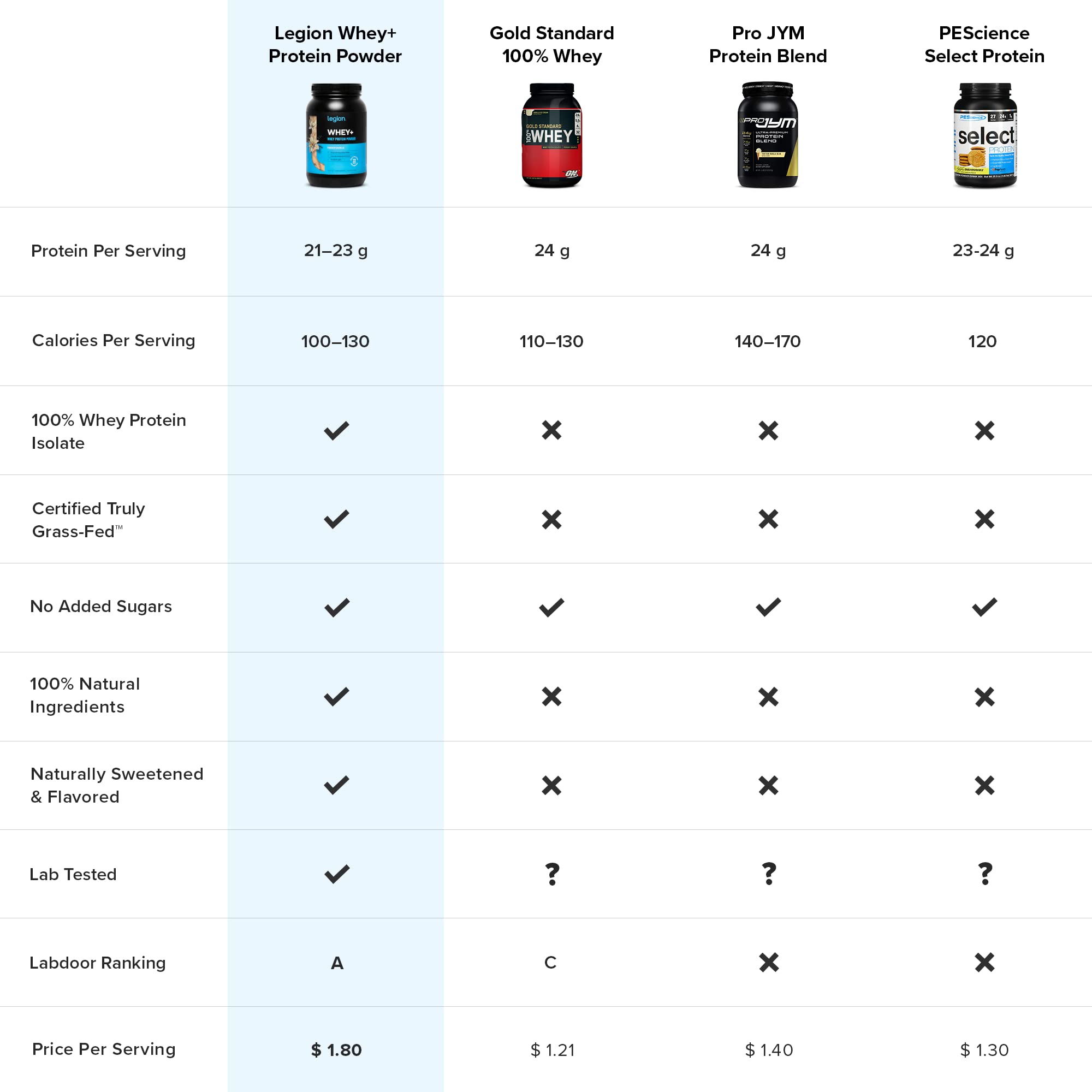 Legion Whey+ Whey Isolate Protein Powder from Grass Fed Cows, 5lbs, Vanilla