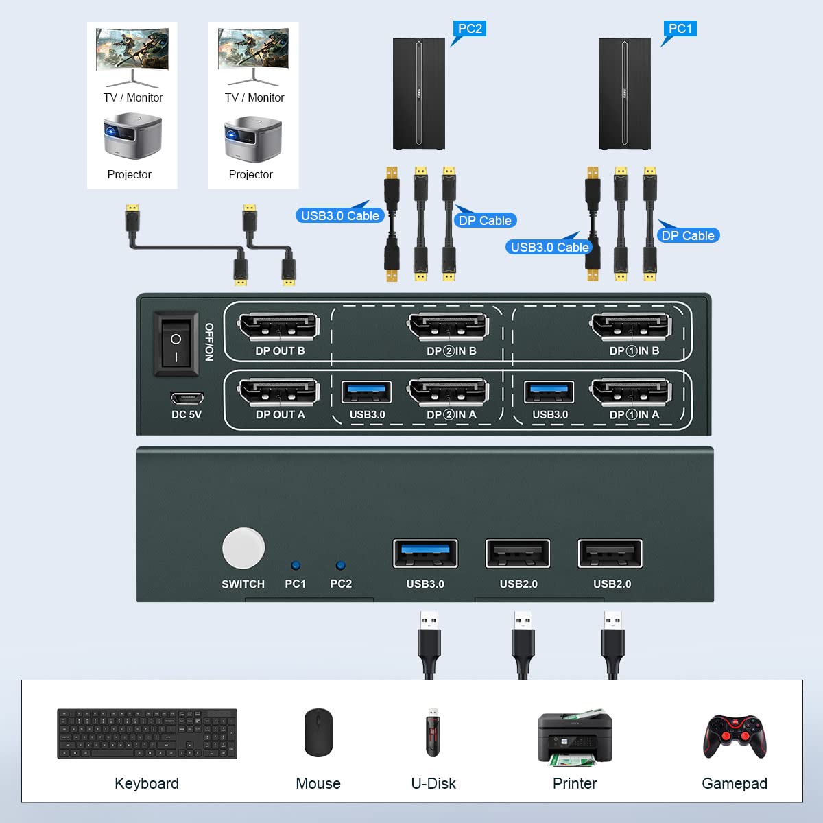 Steetek USB 3.0 DP KVM Switch Dual Monitor,4K@60Hz Extended/Mirror Display, Displayport KVM Switch 2 in 2 Out with USB 3.0,PC 2 Monitor Keyboard Mouse Switcher.Button Switch with 4 DP and 2 USB Cable