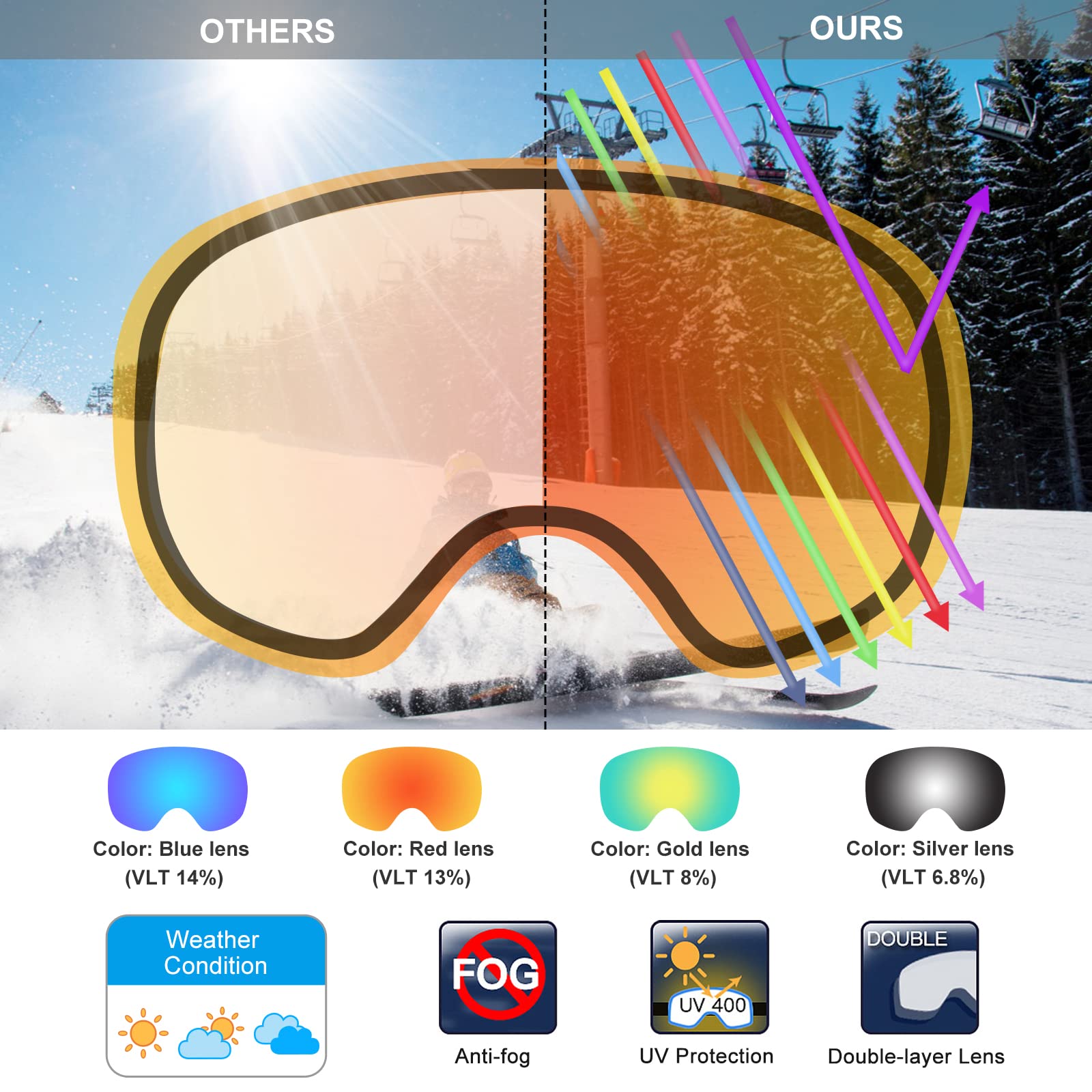 KUYOU Ski Goggles, Snowboard Goggles, Mag-Pro Magnetic Interchangeable Lenses, UV400 Protection Snow Goggles for Men & Women