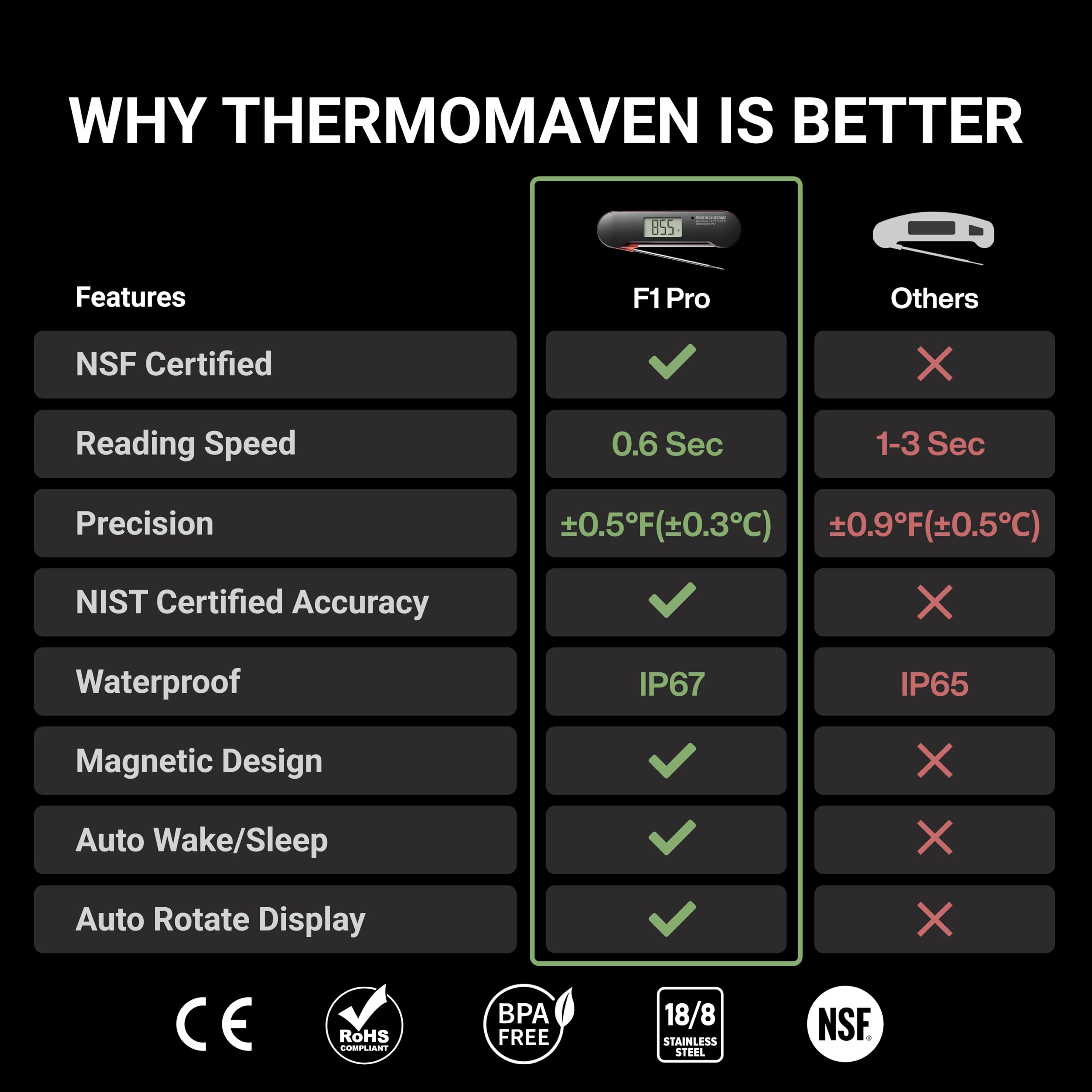 ThermoMaven Professional Meat Thermometer Digital, 0.6 Sec Instant Read, ±0.5℉ NIST Certified Accuracy, 100% Waterproof, Bright Backlit, Temperature Indicator for Grill, Kitchen, Cooking, BBQ, Smoker