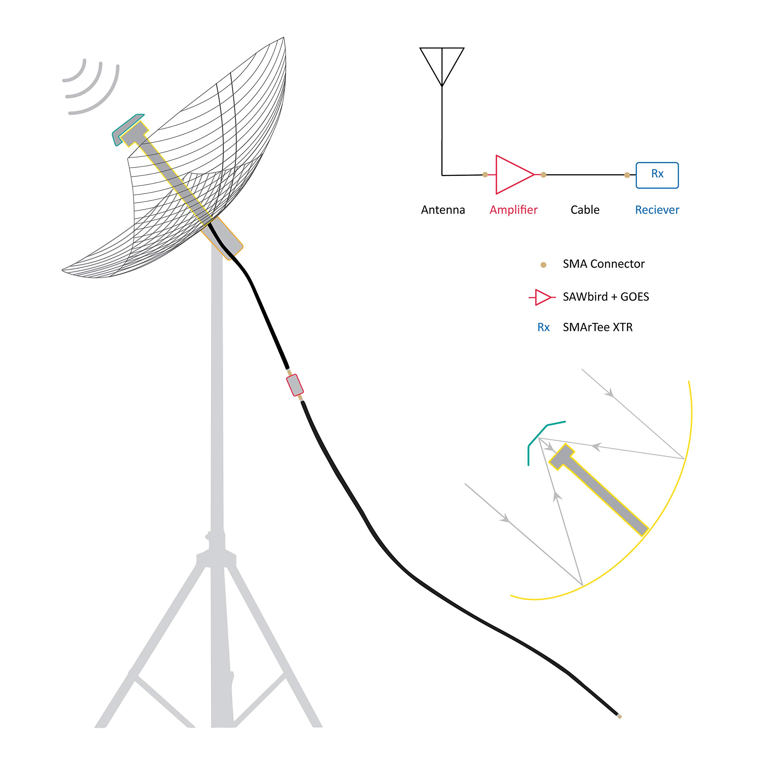 Nooelec GOES Weather Satellite RTL-SDR Bundle - Includes NESDR SMArTee XTR Software Defined Radio, & Everything Else Needed to Receive LRIT, HRIT & HRPT Satellite Weather Images Directly from Space!