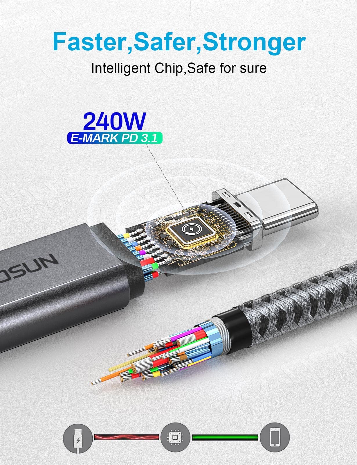 XAOSUN 240W USB C to USB C Cable Cable 6.6ft, Right Angle 90 Degree USB C 3.2 Gen 2 Datat Cable 20Gbps Data Transfer, 4K Video Output Compatible with iphone 15 pro max macbook ipad Monitor SSD samsung
