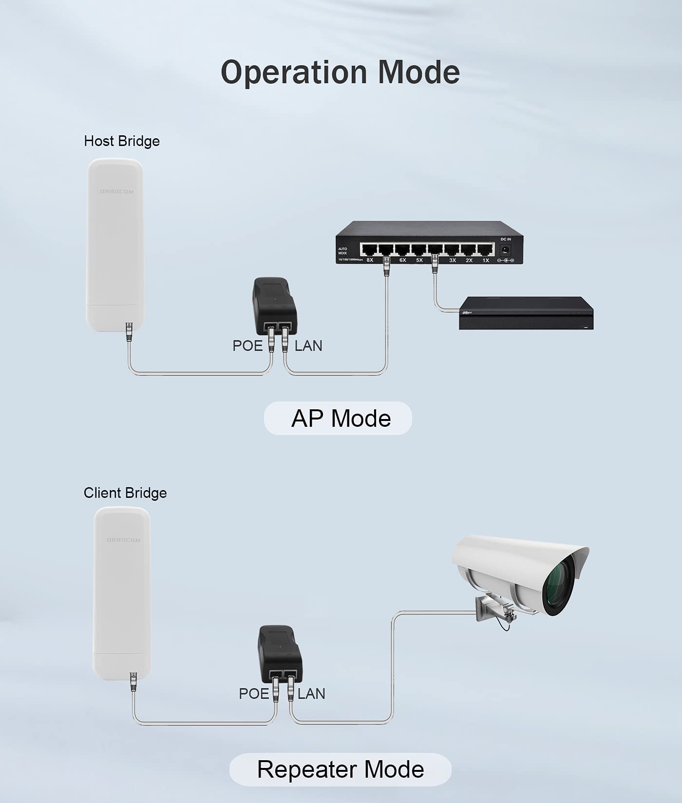 Wireless Bridge Point to Point for 5KM Remote Transmission, 5G WiFi Bridge 900Mbps Outdoor CPE PtP & PtMP with 15dBi High-Gain Antenna & 1000M Ethernet Port 48V PoE, Support 50+ Client Devices, 2 Pack