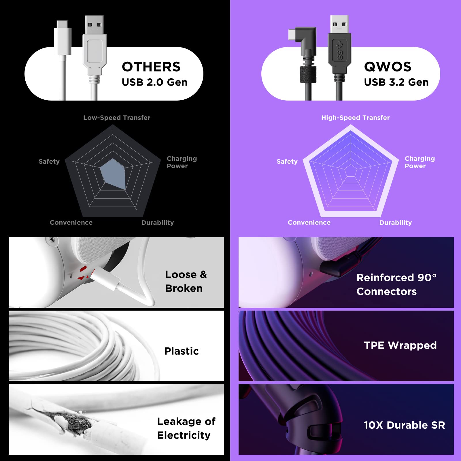 QWOS Link Cable 16FT for Oculus Quest 2, with Separate Charging Port for Unlimited Playtime, USB 3.2 Gen 1 High Speed Data Transfer, VR Headset Cable Accessories for PC/Steam VR