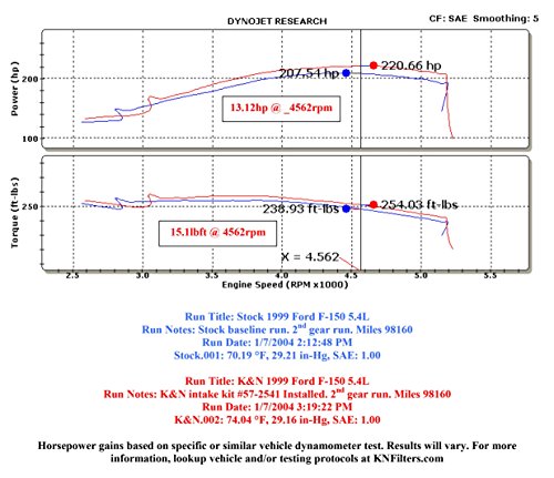 K&N Cold Air Intake Kit: Increase Acceleration & Towing Power, Guaranteed to Increase Horsepower up to 13HP: Compatible 4.6L, V8, 1997-2004 Ford (F150, Heritage, Harley Davidson, Expedition), 57-2541