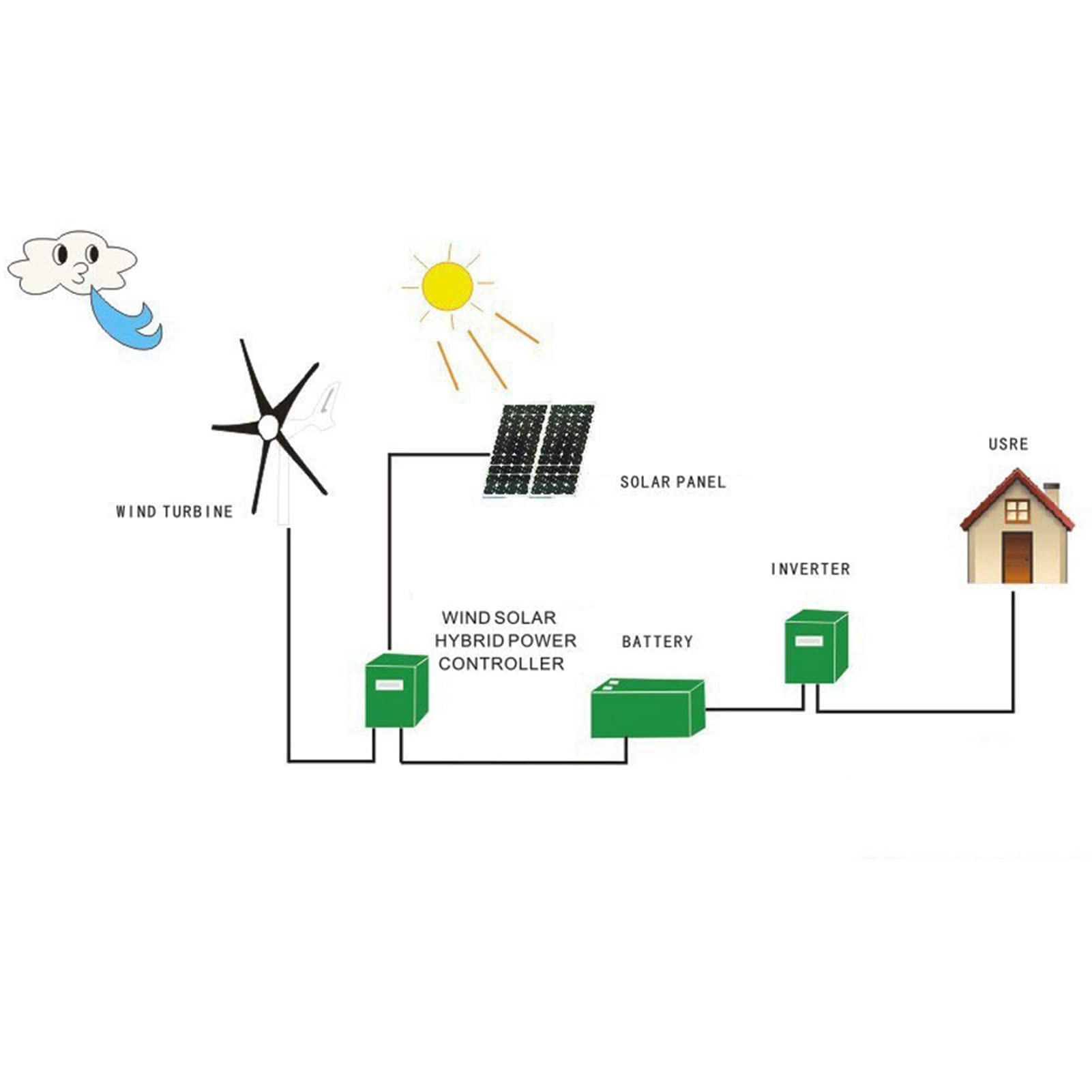 Wind Turbine Generator, Windmill Generator 800W Wind Turbine 6 Blade Wind Controller Turbine Generator Kit for Boats, Terraces, Cabins or Home(Black 24V)