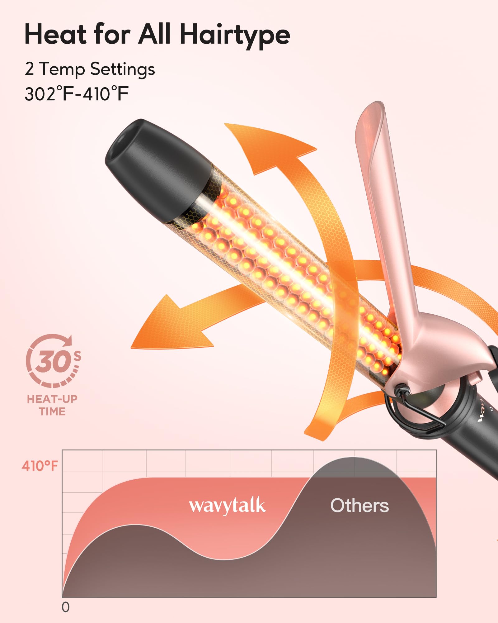 Wavytalk 5 in 1 Curling Iron Set with Three Barrel Curling Iron and 4 Interchangeable Ceramic Fast Heating Wand Curling Iron, Dual Voltage Hair Waver (Rose Gold)