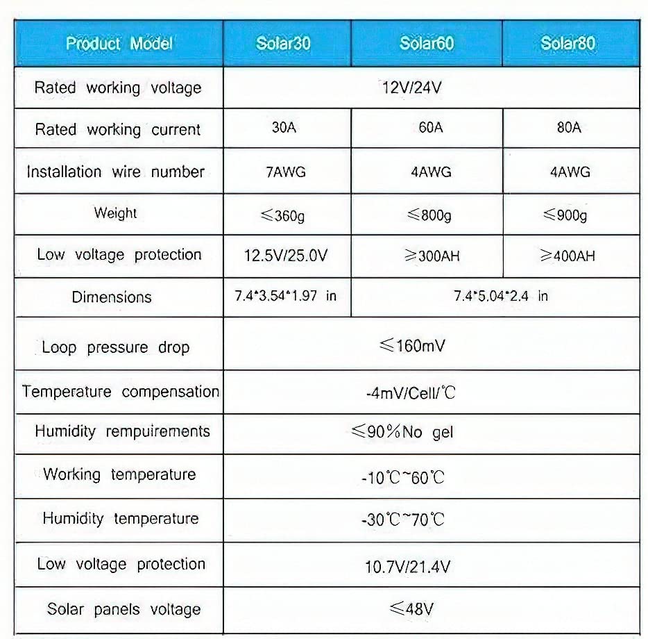 SOGTICPS 80A PWM Solar Charge Controller 12V 24V Solar Panel Charger Discharge Regulator with 5V USB Output Multip Circuit Protection Solar Charger ABS Housing Discharge Regulator