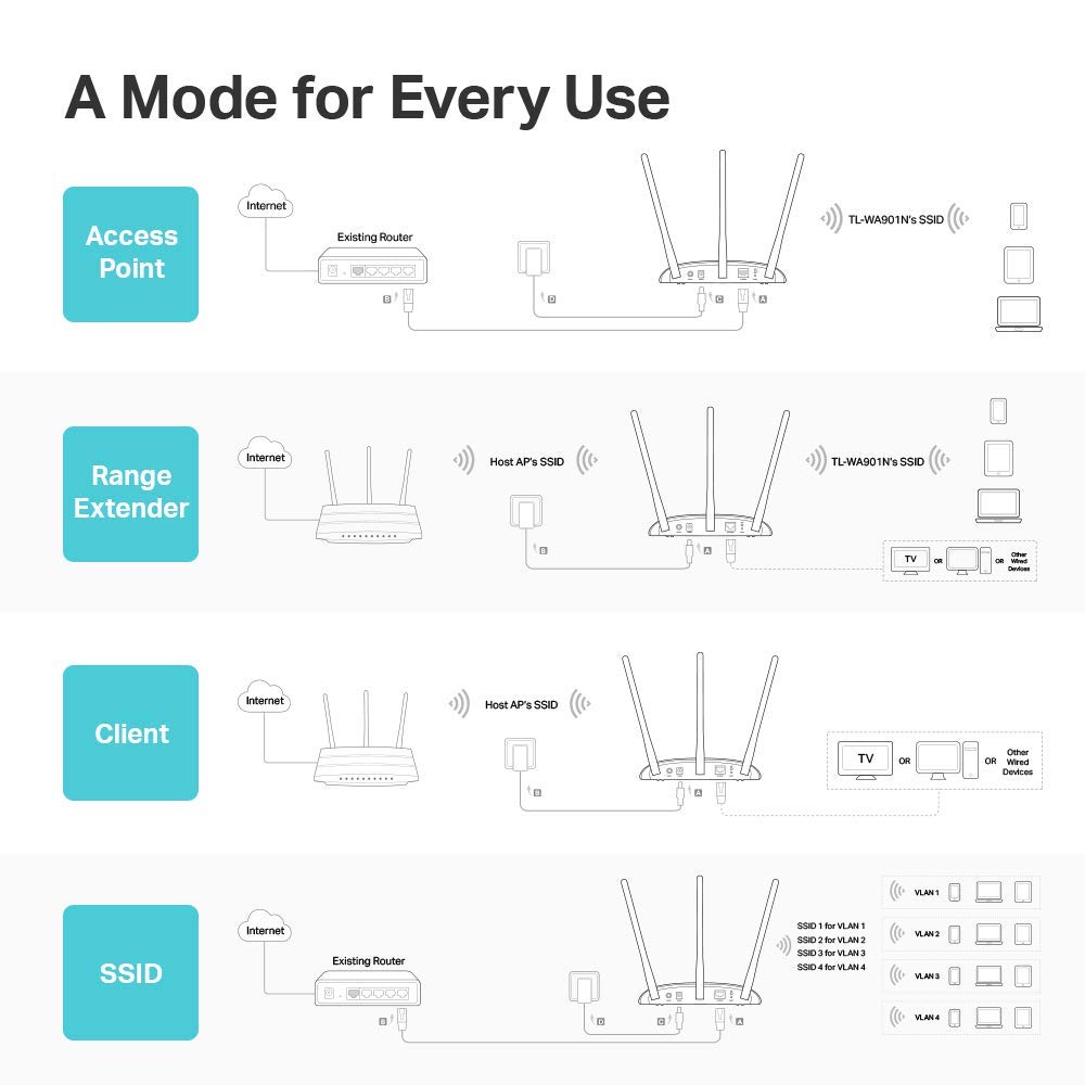 TP-Link Wireless Access Point TL-WA901N | 2.4Ghz N450 Desktop WiFi Bridge | Supports AP/Multi-SSID/Client/RE Mode | 3 Fixed Antennas | Passive PoE w/ Free PoE Injector (Renewed)