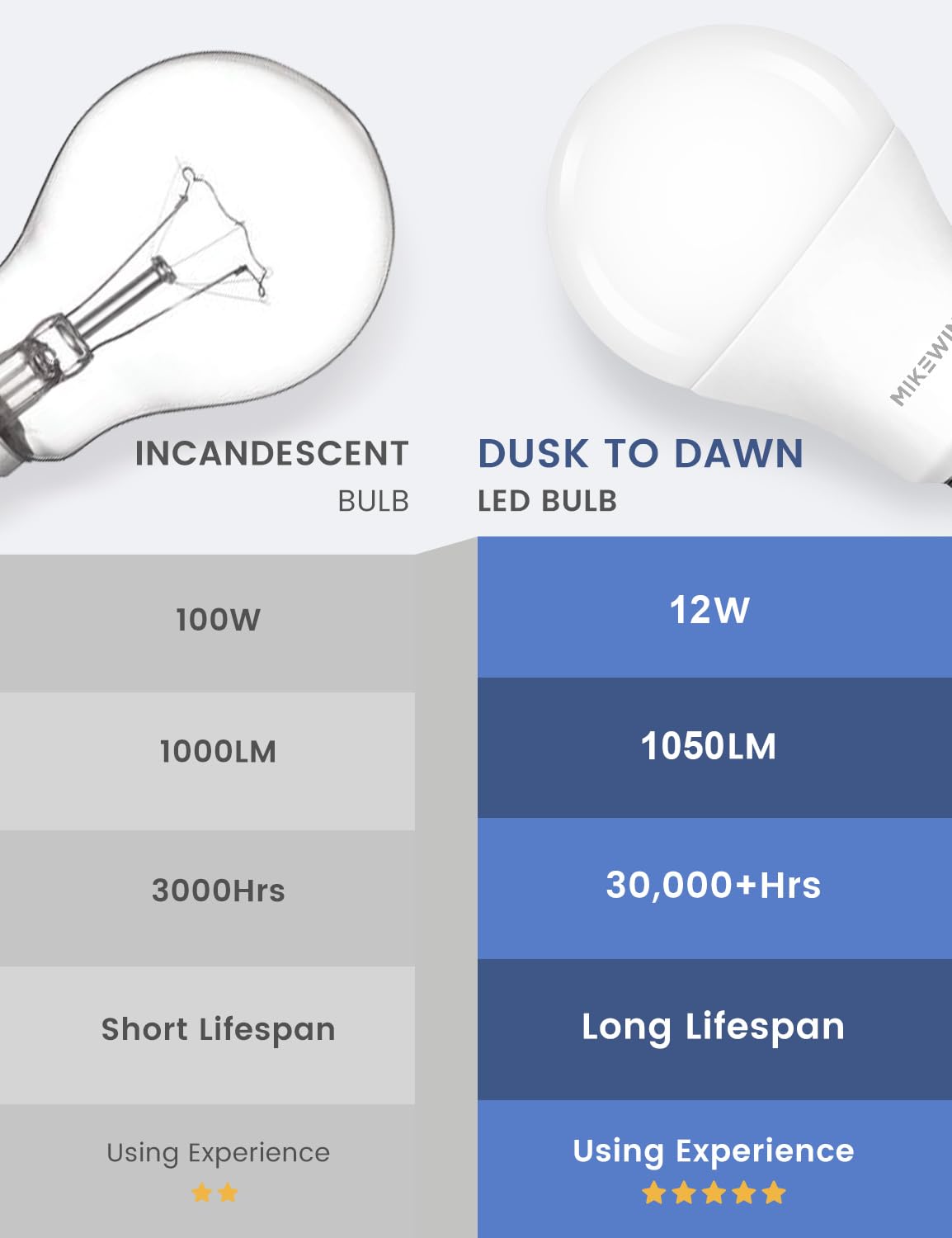 MikeWin Dusk to Dawn Light Bulbs Outdoor, 3000K Warm White, 12W(100W Equivalent) Auto ON/Off Light Sensor LED Lighting Bulb for Wall Lantern, Porch, Boundary, Garage, Patio, Front Door, 4 Pack