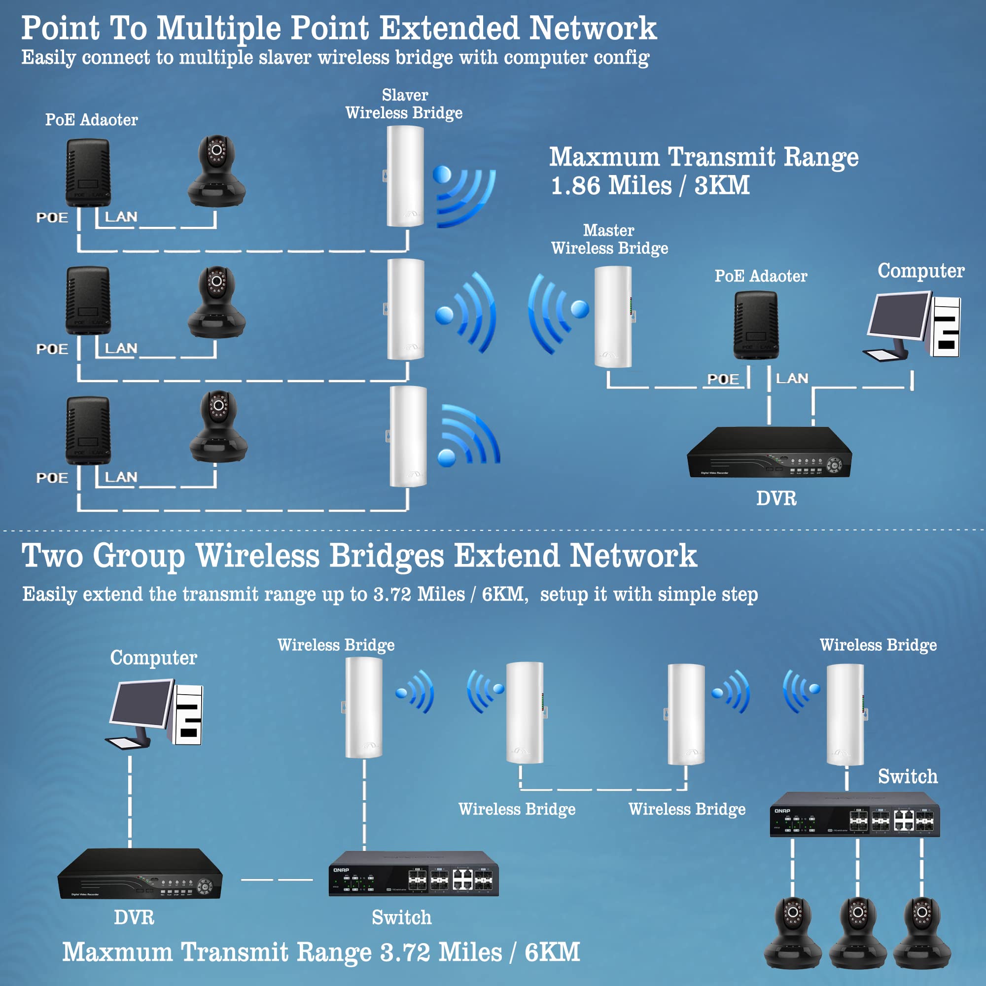 Wireless Bridge, 5.8G Outdoor CPE Point to Point Long Range Access with 14DBi High Gain Antenna, PoE Adapter, 2 RJ45 LAN Ethernet Port,2-Pack