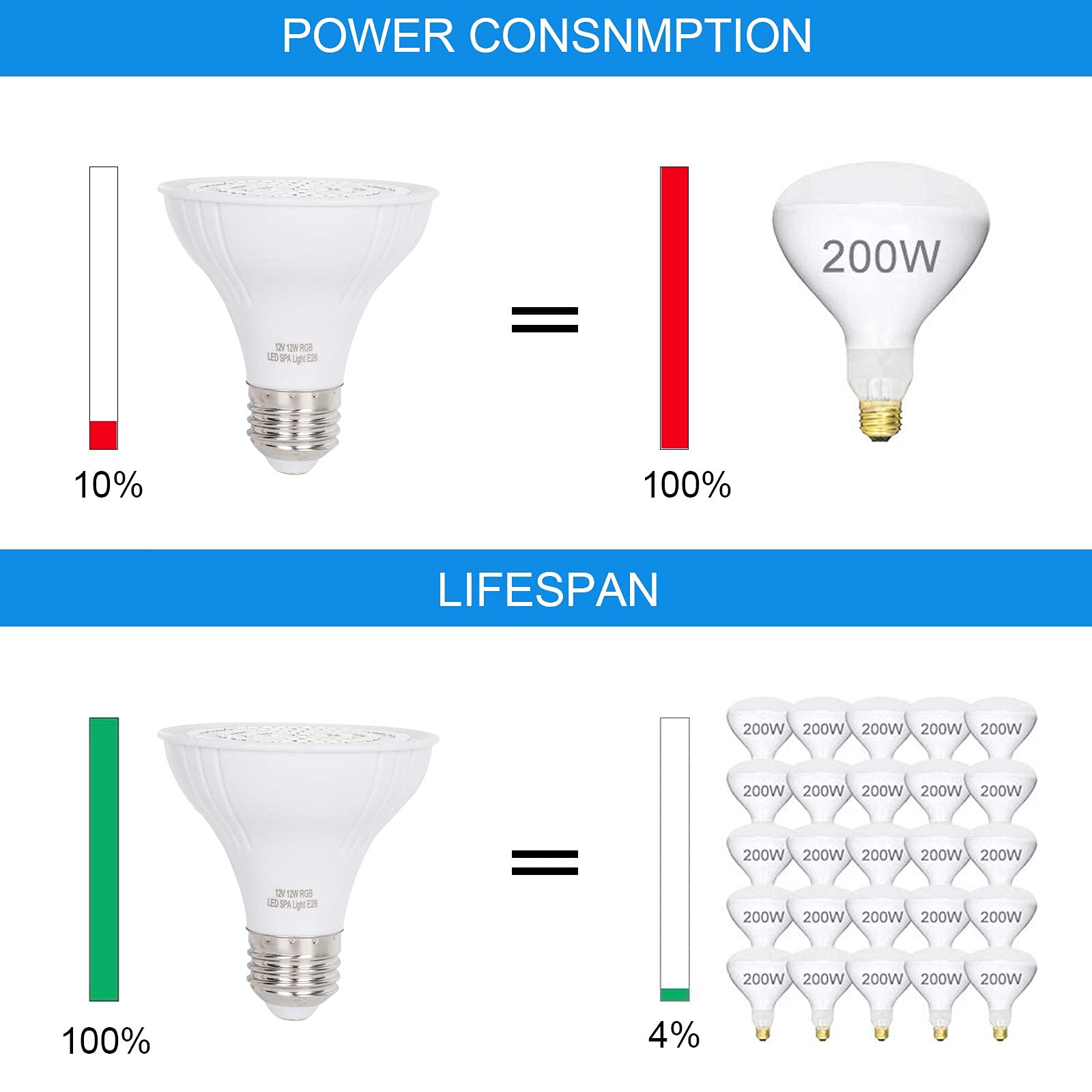 XIUBE SPA LED Light Bulb for In-ground SPA Underwater Swimming Pool RGB Color PAR20 LED Light Bulb E26 Base Replacement for Light Fixtures Remote Switch Control, 12V-12W-RGB LED SPA Light, 12V RGB