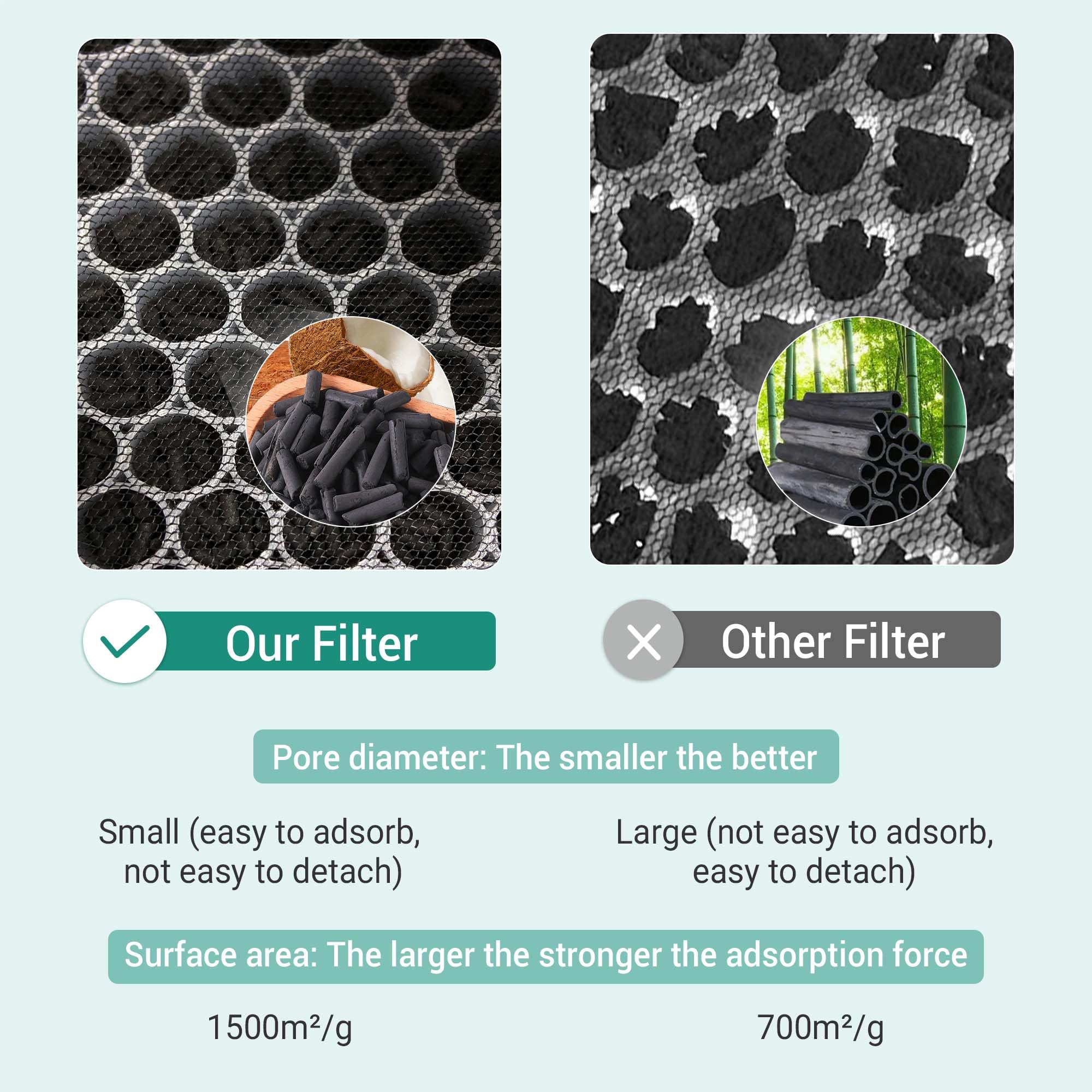 Smart Filter 7400 Replacement Filter for Blueair Protect 7470i, 7400, 7440i & 7410i Air Purifier, Extra Protection Particle Carbon, True HEPA and Pre-Filter