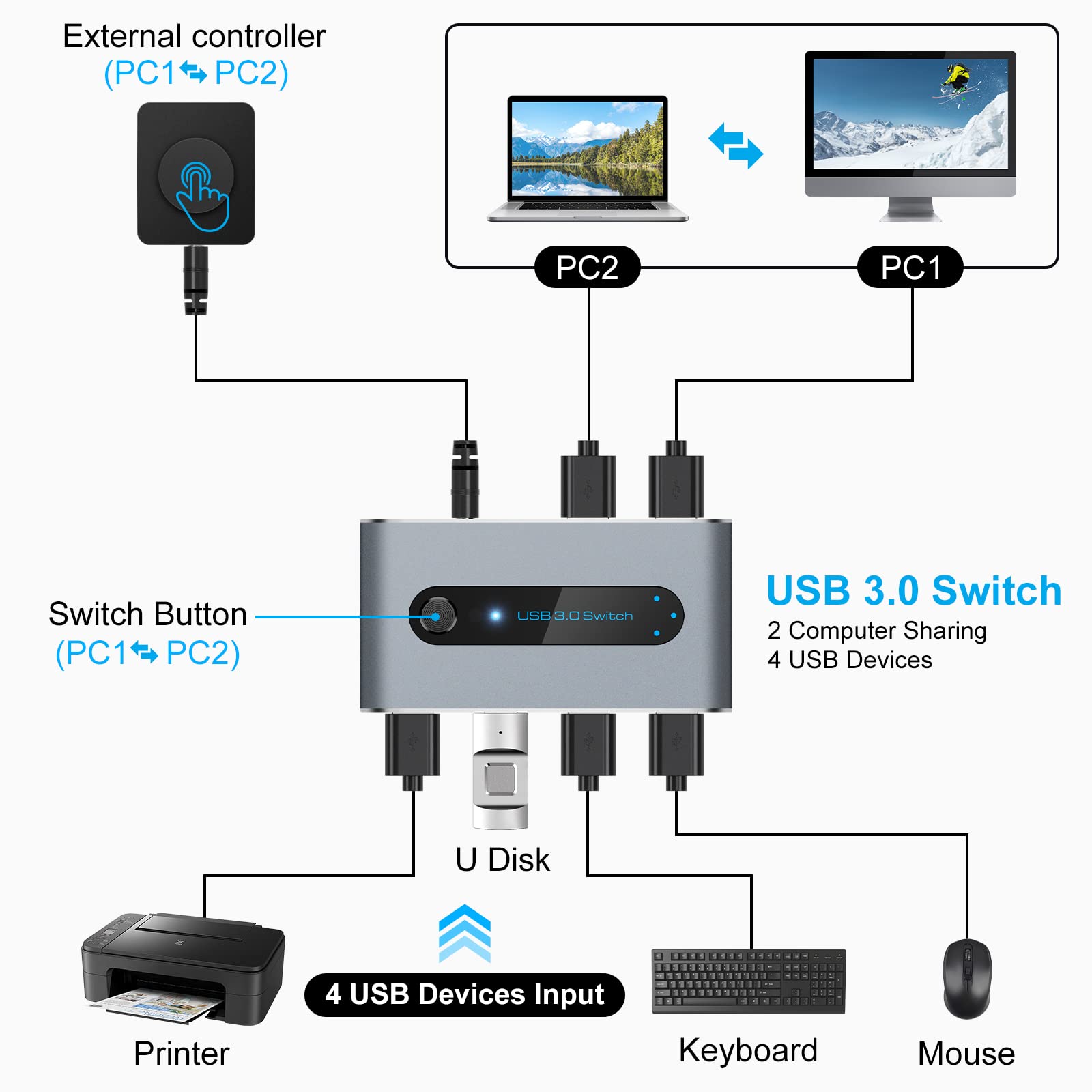 USB 3.0 Switch Selector 4 Port KVM Switches 2 Computers Sharing 4 USB Devices Peripheral Switcher Box Hub for Mouse Keyboard Scanner Printer with Wire-Desktop Controller and 2 Pack USB 3.0 Cable