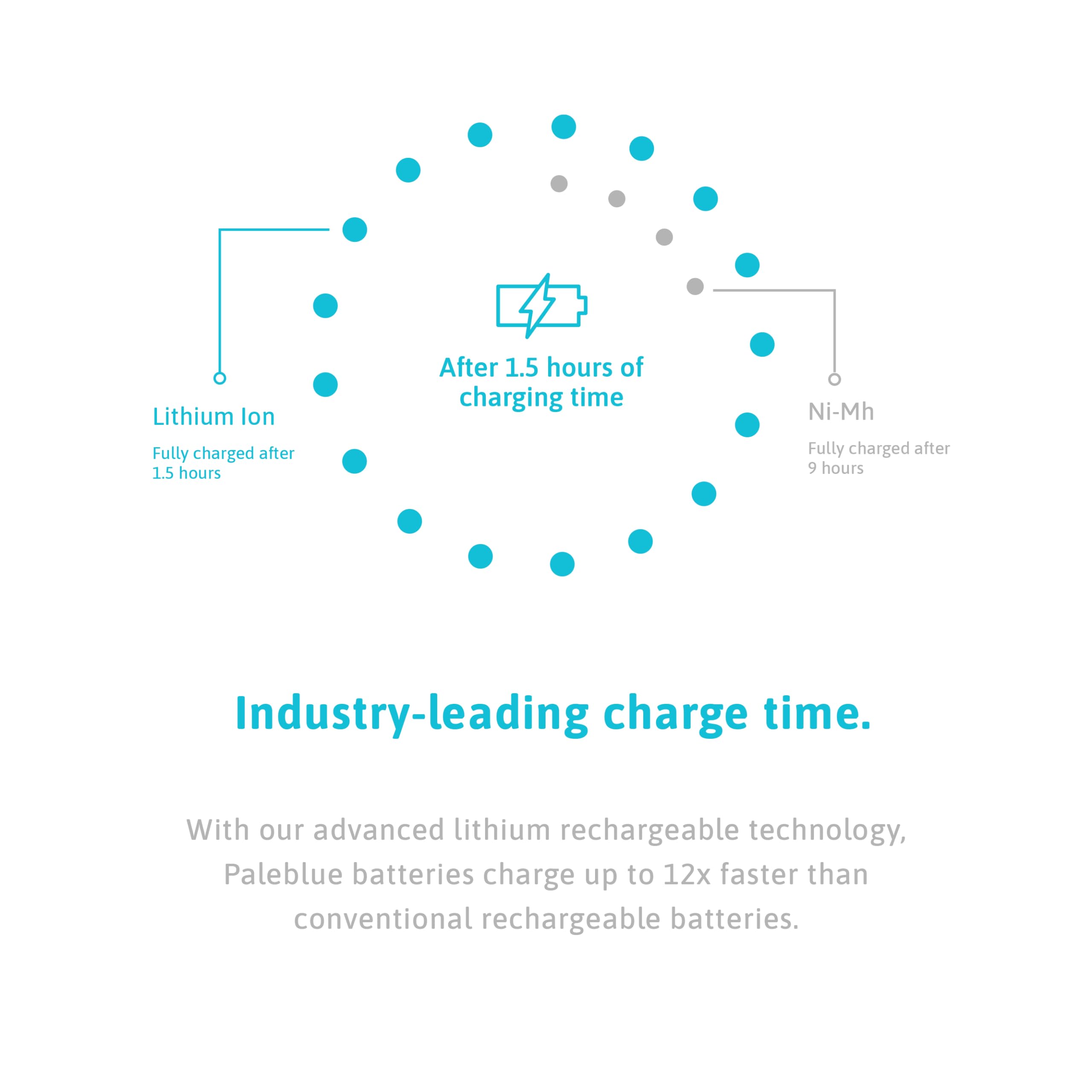 USB Rechargeable AA Batteries by Pale Blue, Lithium Ion 1.5v 1700 mAh, Charges Under 1 Hours, Over 1000 Cycles, 4-in-1 USB-A to USB-C Charging Cable, LED Charge Indicator, 4-Pack