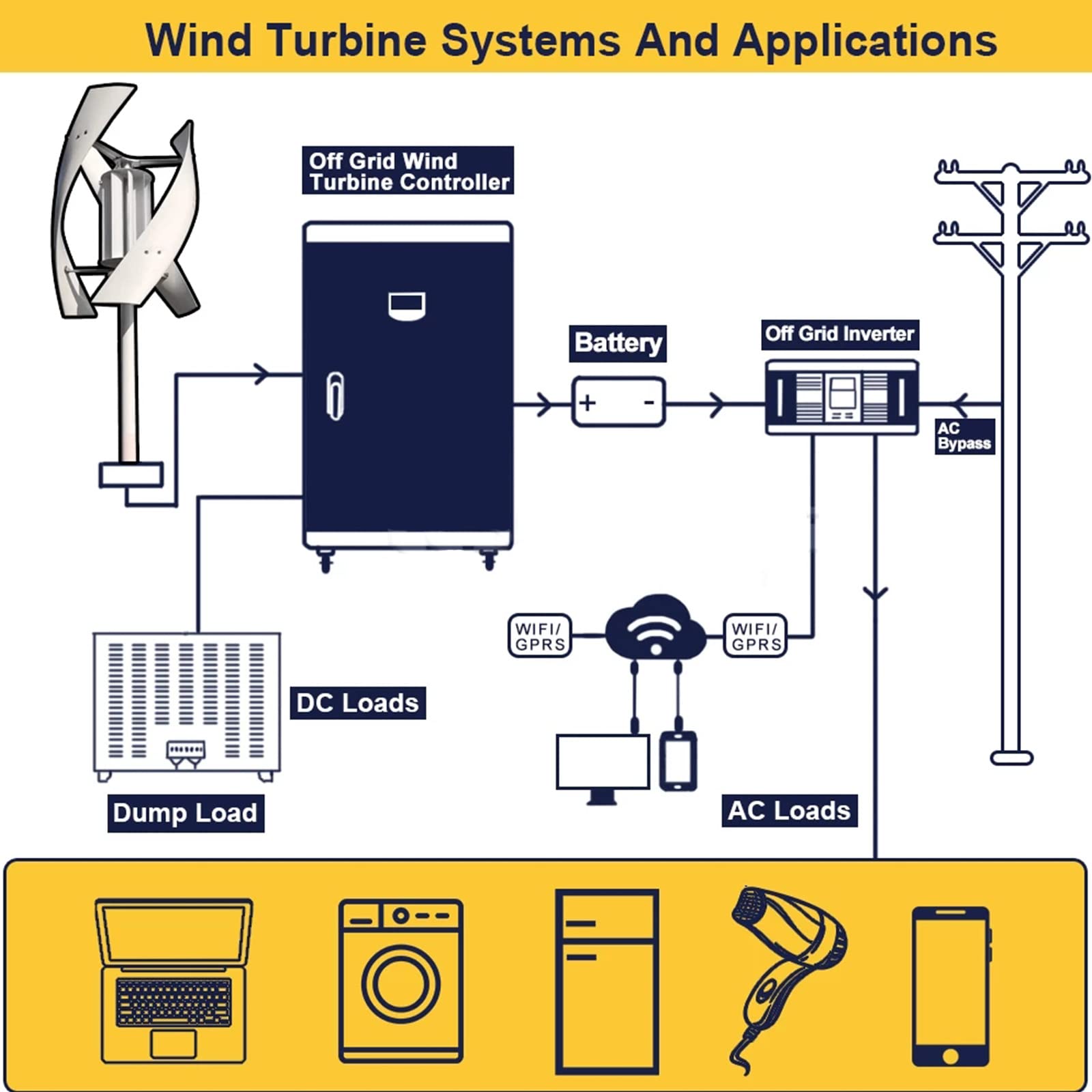 QAZNHODDS 8000W Low Noise Vertical Wind Generator Kit, 12V 24V 48V with Waterproof Charge Controller 3 Blades for Home Use Vertical Axis Wind Turbine for Home Or Camping,48v