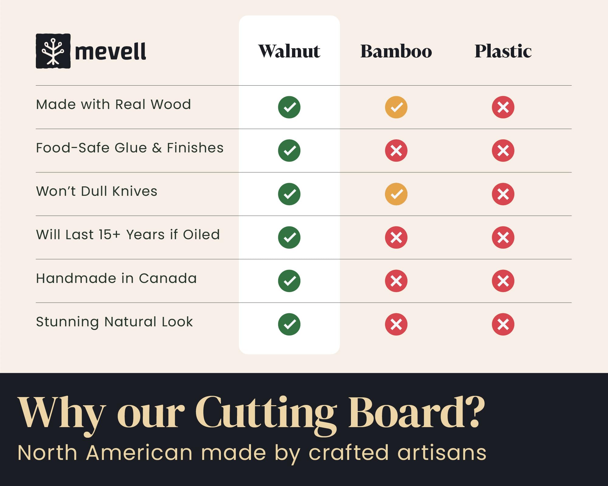 Mevell Walnut Wood Cutting Board for Kitchen, Reversible Wooden Chopping Board With Juice Grooves, Made in Canada (Walnut, 18x12x1.5)