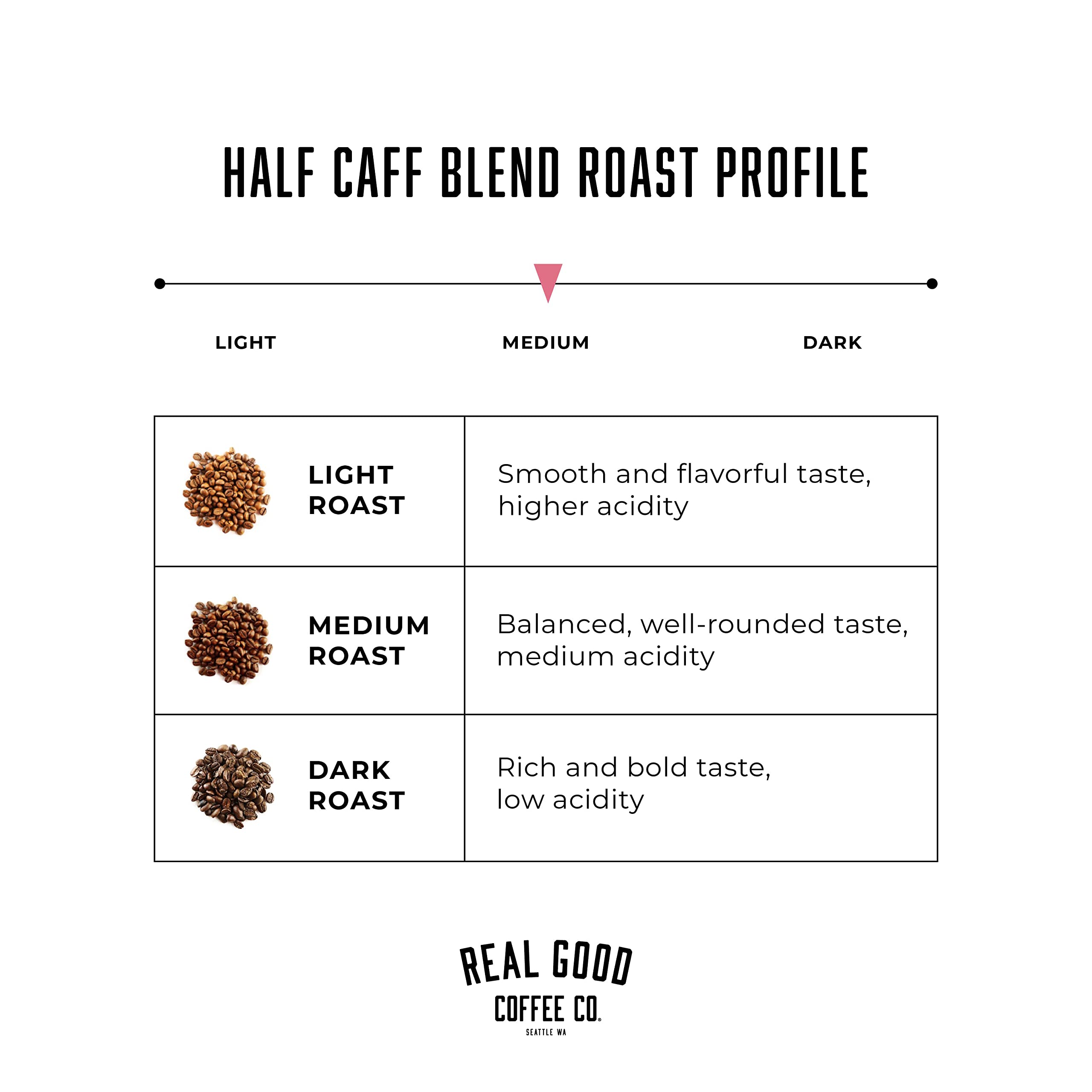 Real Good Coffee Company - Whole Bean Coffee - Half Caff Medium Roast Coffee Beans - 2 Pound Bag - 100% Whole Arabica Beans - Grind at Home, Brew How You Like