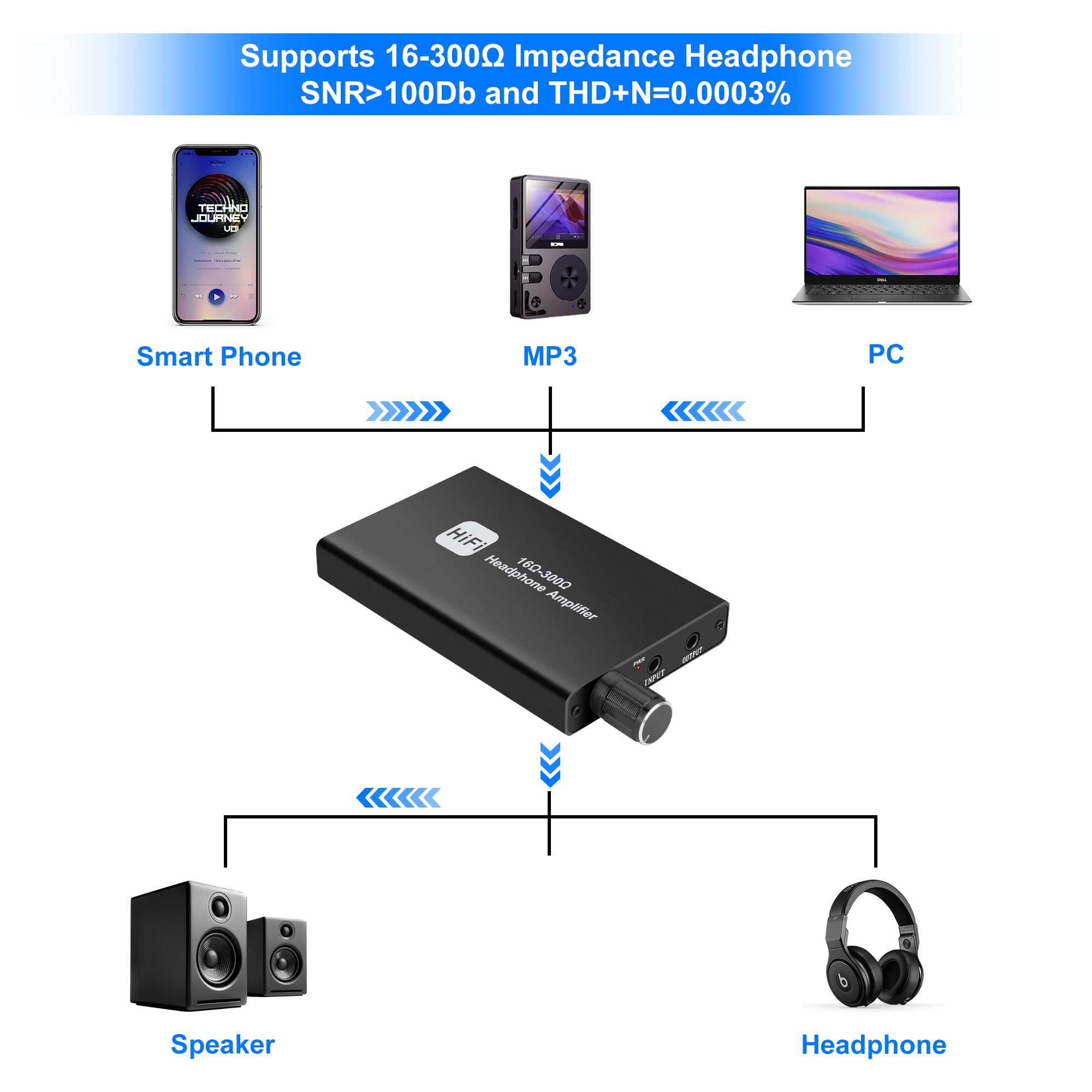 Sheiaier Headphone Amplifier Two-Stage Gain Switch, 3.5mm Portable Headphone Amp for MobilePhone & PC 3.5mm Stereo Audio Input Out