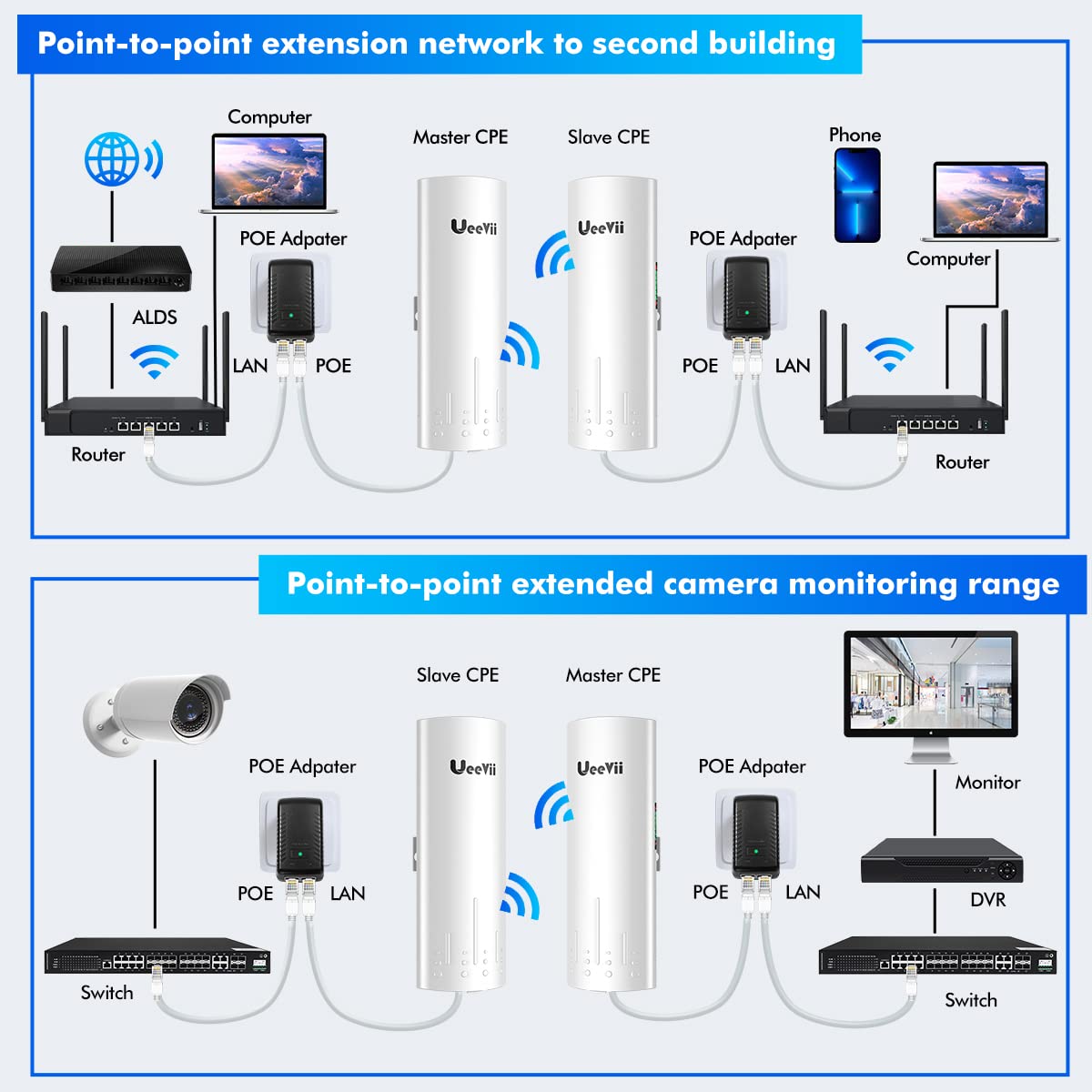 UeeVii CPE450 Wireless Bridge with 1 Pair Pole and Wall Mounted Bracket