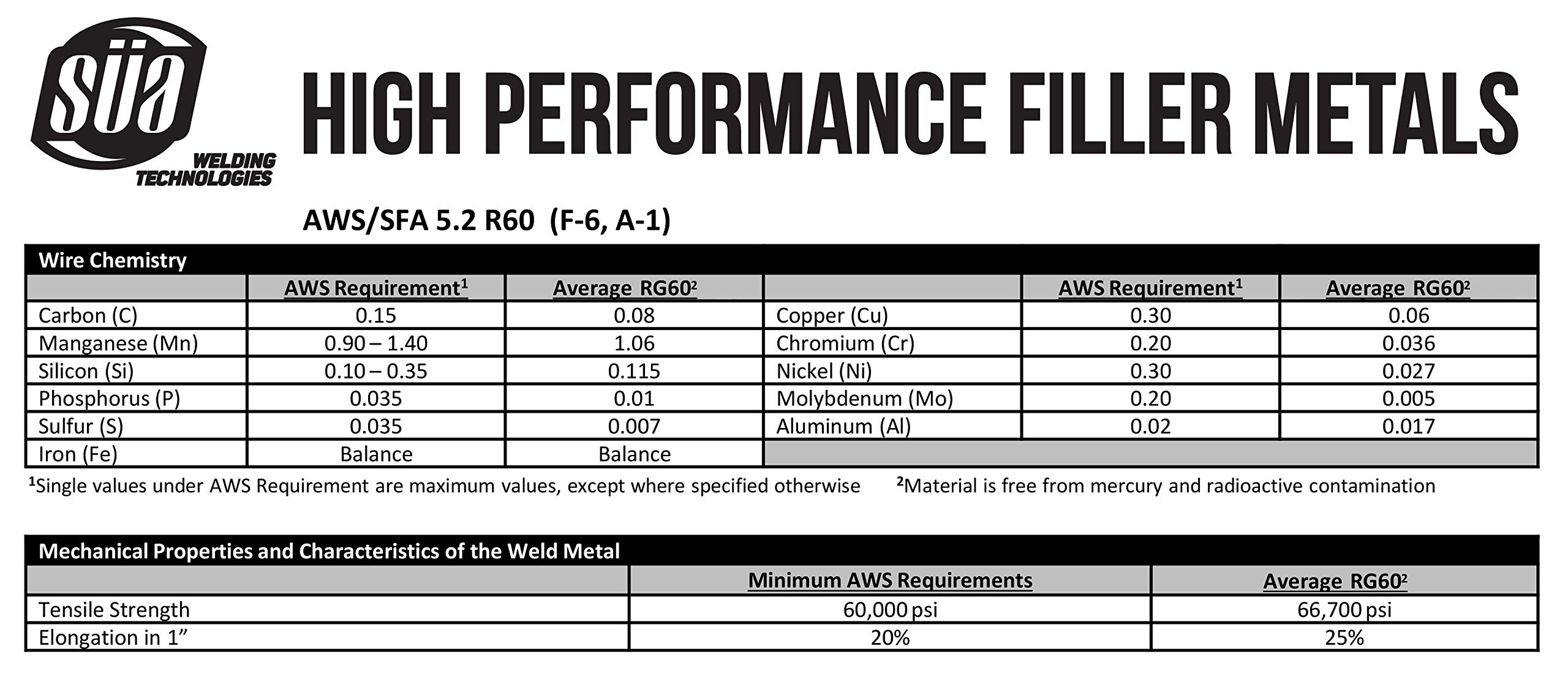 SÜA® - RG-60 Copper Coated - Oxy-Acetylene Carbon Steel Welding Rod (R60) - 36" x 1/16" (1 Lb)